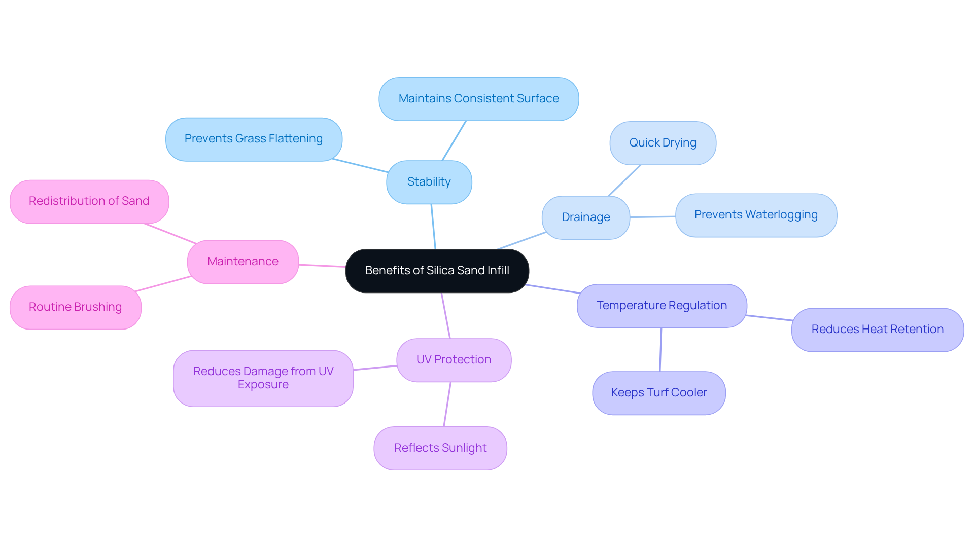 The central node represents the main topic, while the branches show different benefits of silica sand infill. Each sub-point provides more detail on how these benefits contribute to the performance of artificial turf.