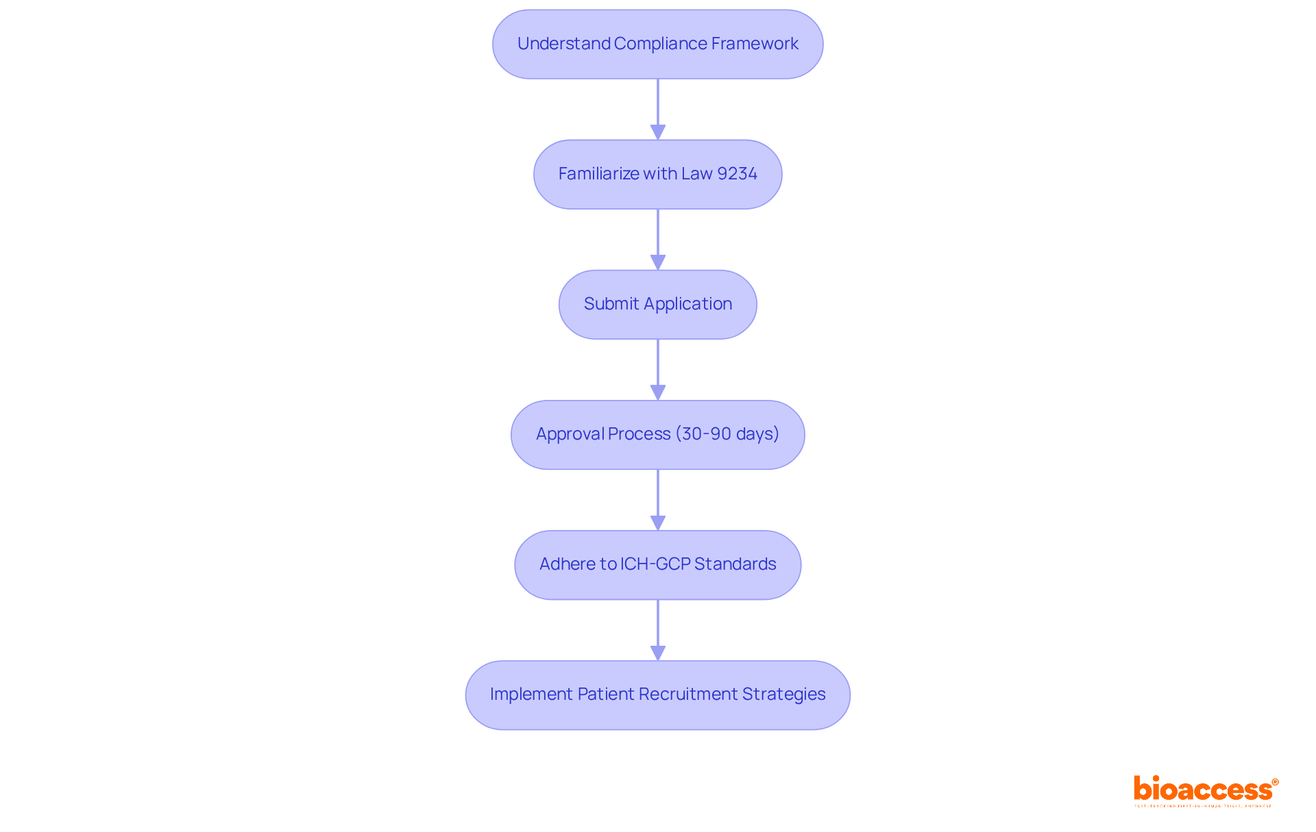 This flowchart illustrates the steps involved in conducting first-in-human trials in Costa Rica. Each box represents a key step in the process, and the arrows show how these steps connect. Start at the top with understanding the compliance framework, and follow the arrows down to see how to achieve successful study outcomes.