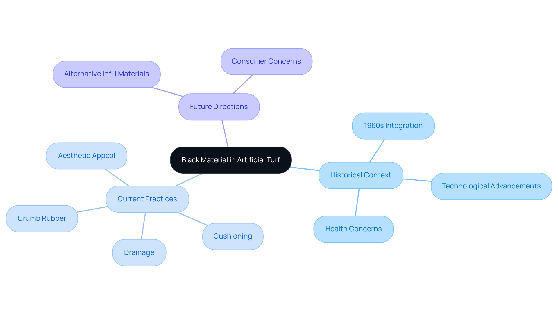 The central node represents the main topic, while the branches show different aspects of the discussion. Each color-coded branch helps you navigate through the historical context, current practices, and future directions in the use of black material in artificial turf.