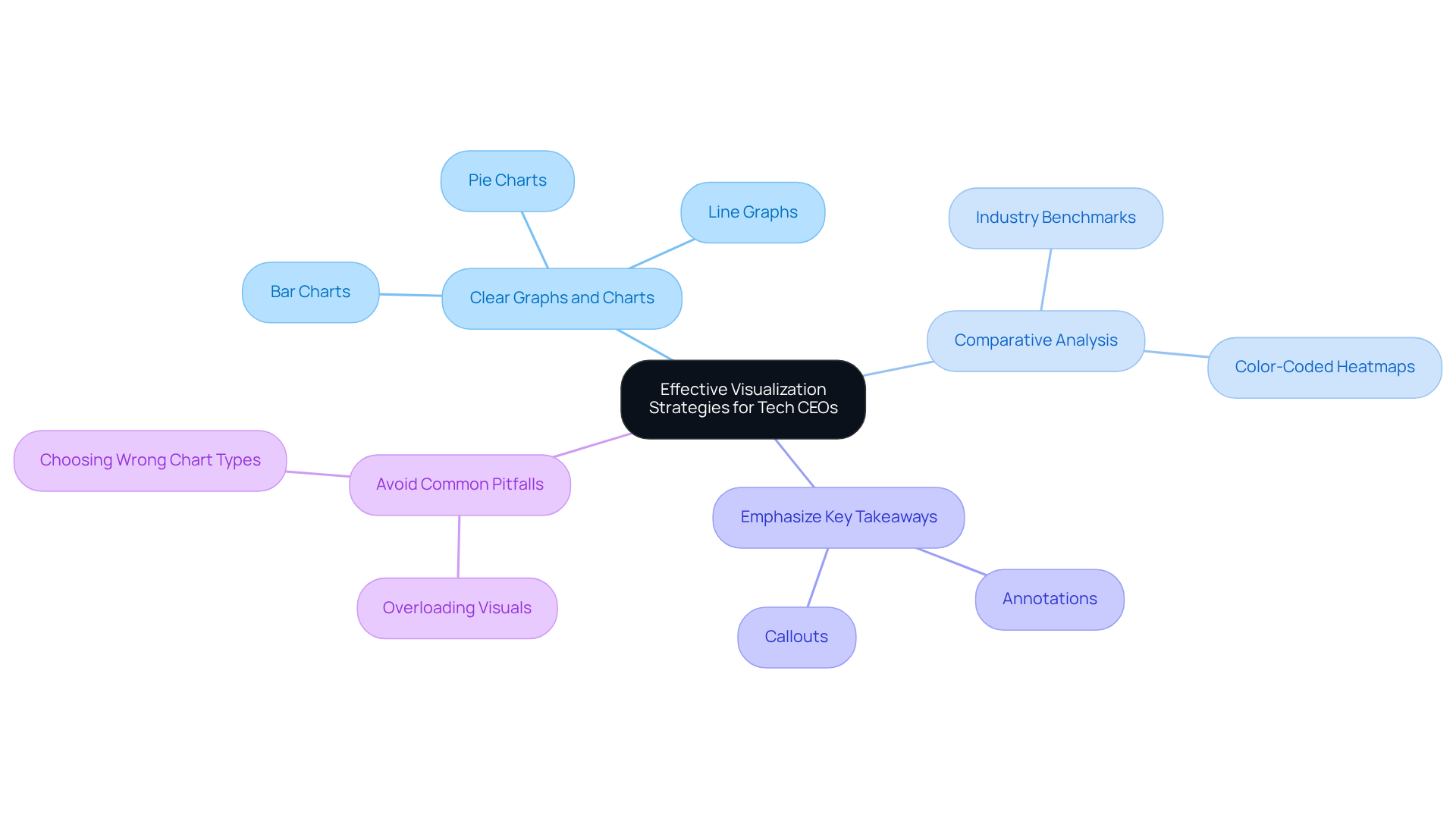 This mindmap shows the key strategies tech CEOs can use to visualize assessment results effectively. Start at the center with the main theme, then explore each strategy and its components by following the branches. Each color represents a different strategy, making it easy to see how they connect and what actions can be taken. This mindmap shows the key strategies tech CEOs can use to visualize assessment results effectively. Start at the center with the main theme, then explore each strategy and its components by following the branches. Each color represents a different strategy, making it easy to see how they connect and what actions can be taken.