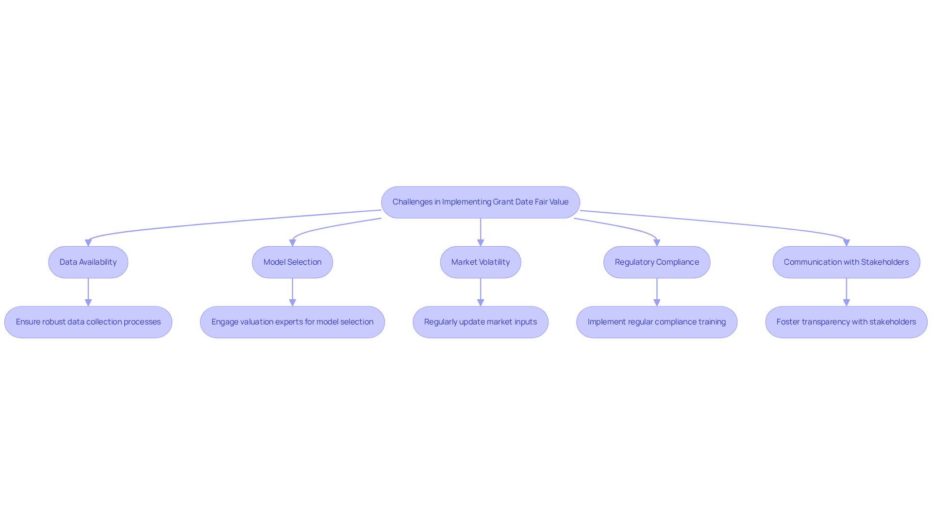 This flowchart outlines the key challenges tech CEOs face when implementing grant date fair value assessments. Each box represents a challenge, and the arrows show how to navigate through them. The smaller notes provide strategies to tackle each challenge, helping you understand the steps needed to ensure accurate financial reporting.