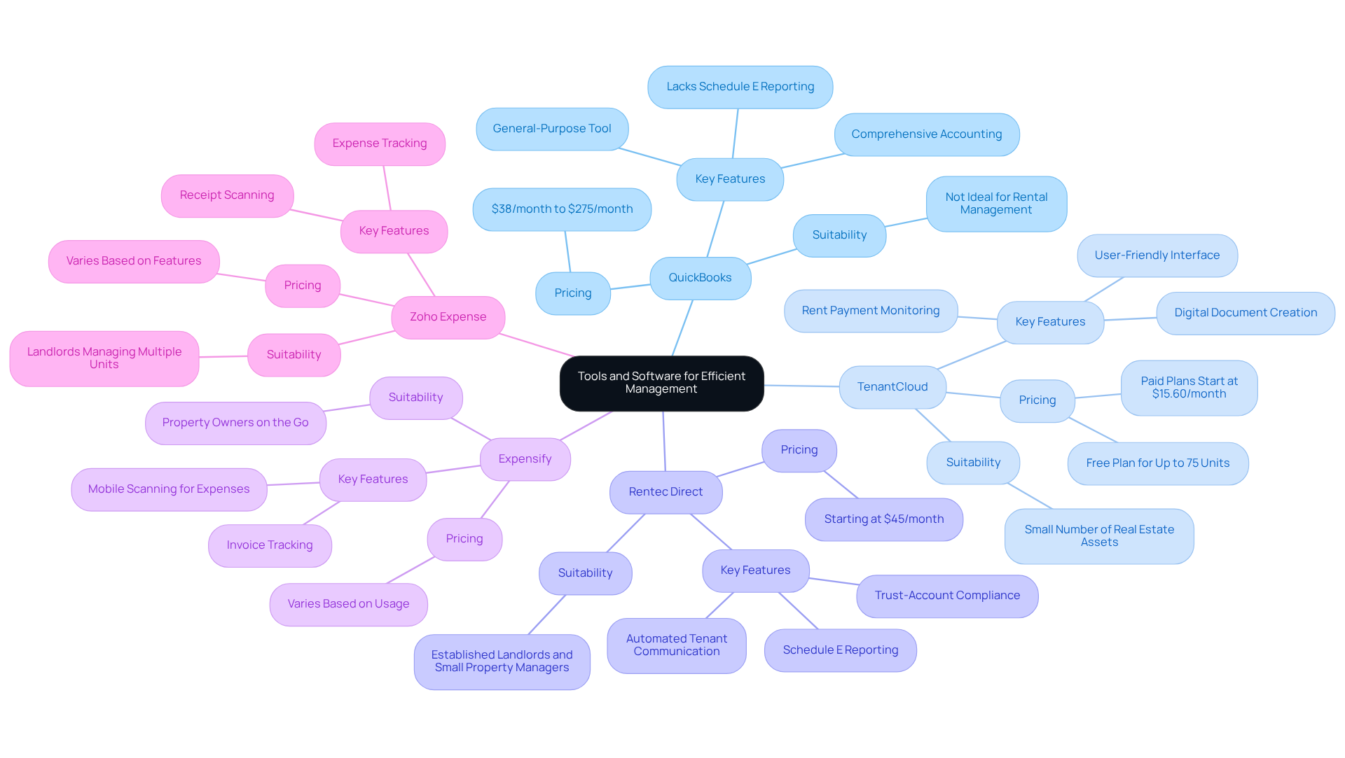 This mindmap starts with the main topic in the center and branches out to show different software options. Each branch highlights important features and considerations, helping you see which tool might be the best fit for your property management needs.
