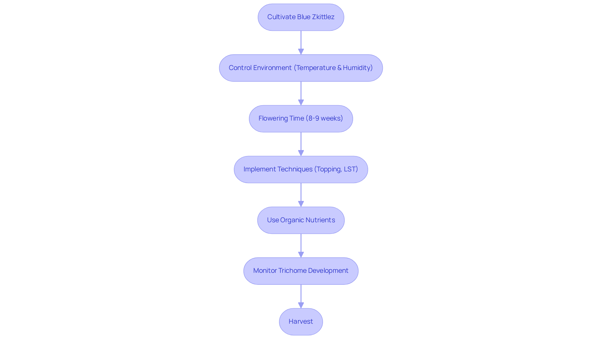 Follow the arrows to see each step in the growing process. Each box represents a crucial action or condition needed to successfully cultivate the Blue Zkittlez strain.