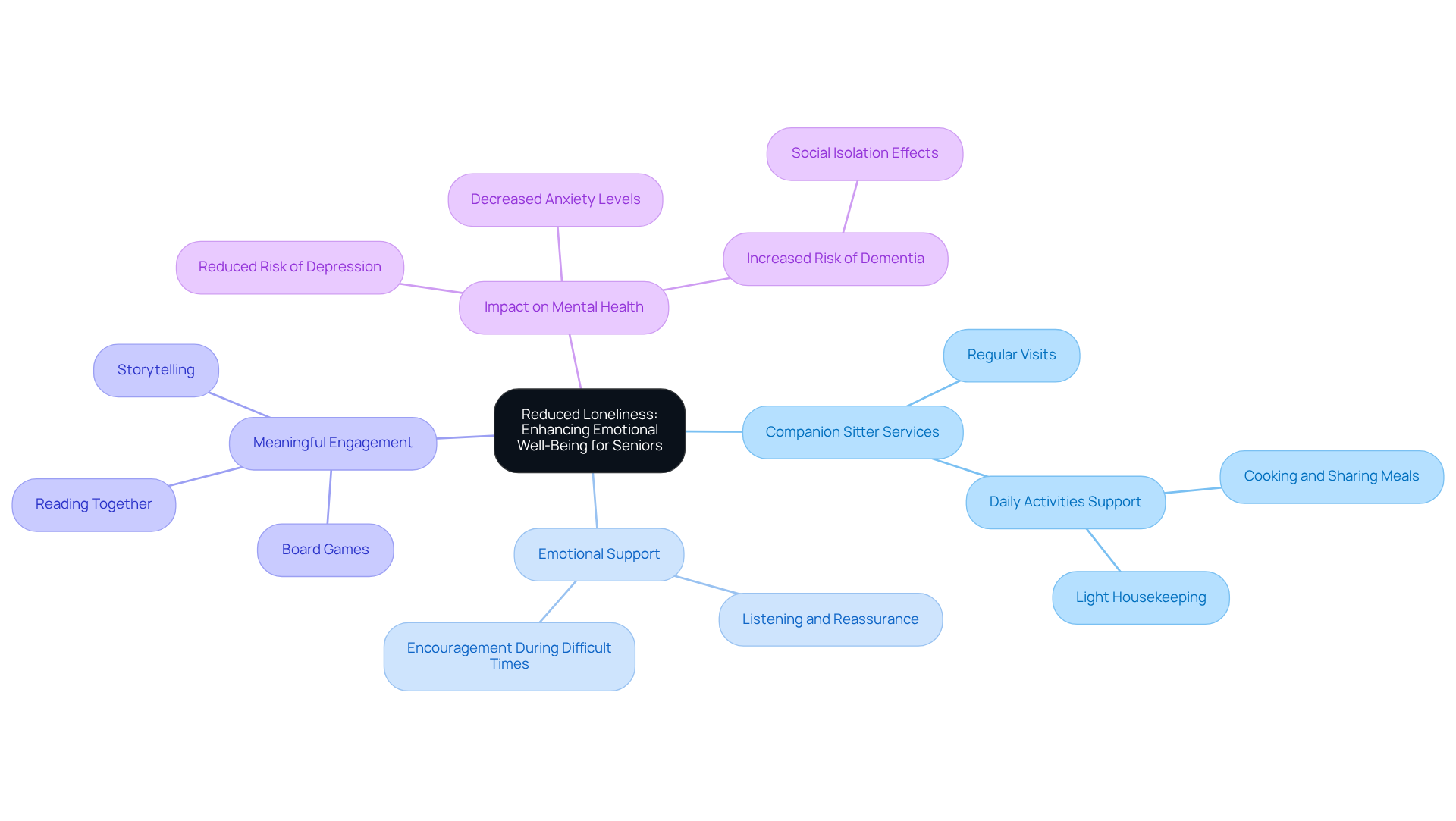 The center represents the main idea of reducing loneliness. Branches show how companion services and activities contribute to emotional well-being, highlighting the importance of social connections for seniors.