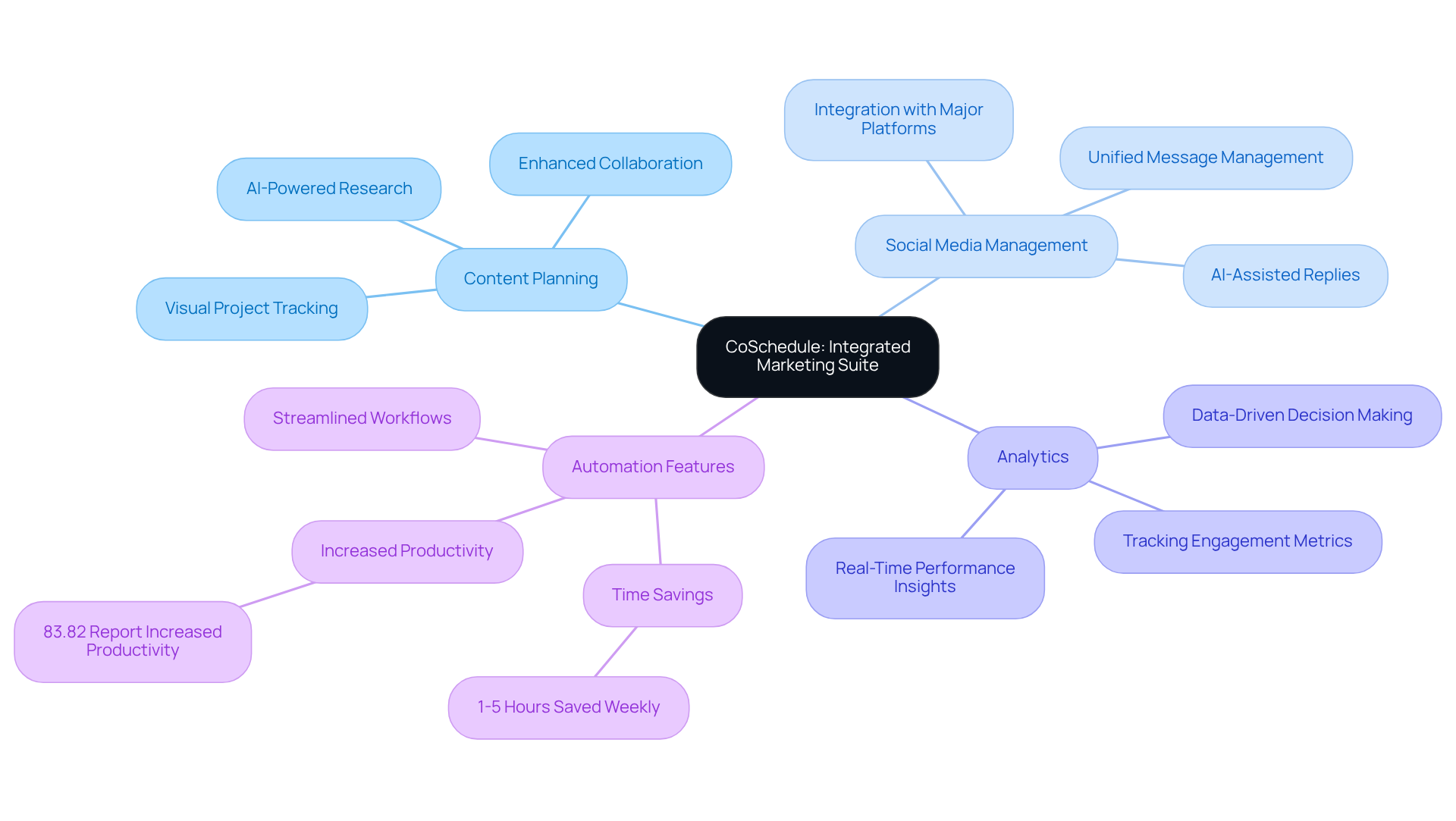 Start at the center with CoSchedule, then explore each branch to see how its features work together to improve marketing productivity. Each color represents a different area of focus, making it easy to understand the connections. Start at the center with CoSchedule, then explore each branch to see how its features work together to improve marketing productivity. Each color represents a different area of focus, making it easy to understand the connections.