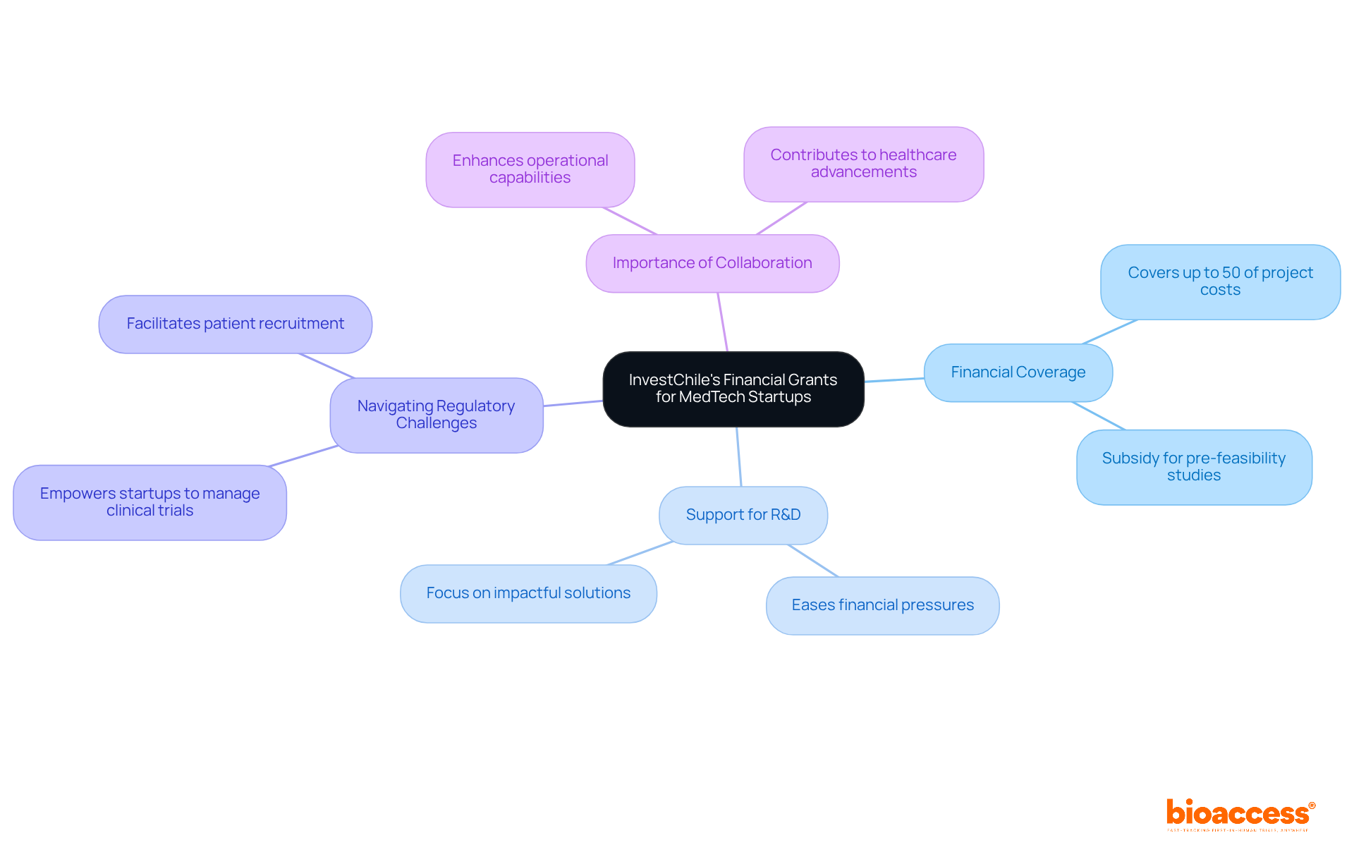 The central node represents the main topic, while the branches illustrate different aspects of how these grants support MedTech startups. Each branch highlights a specific benefit or area of focus, making it easy to see the connections and importance of the grants.