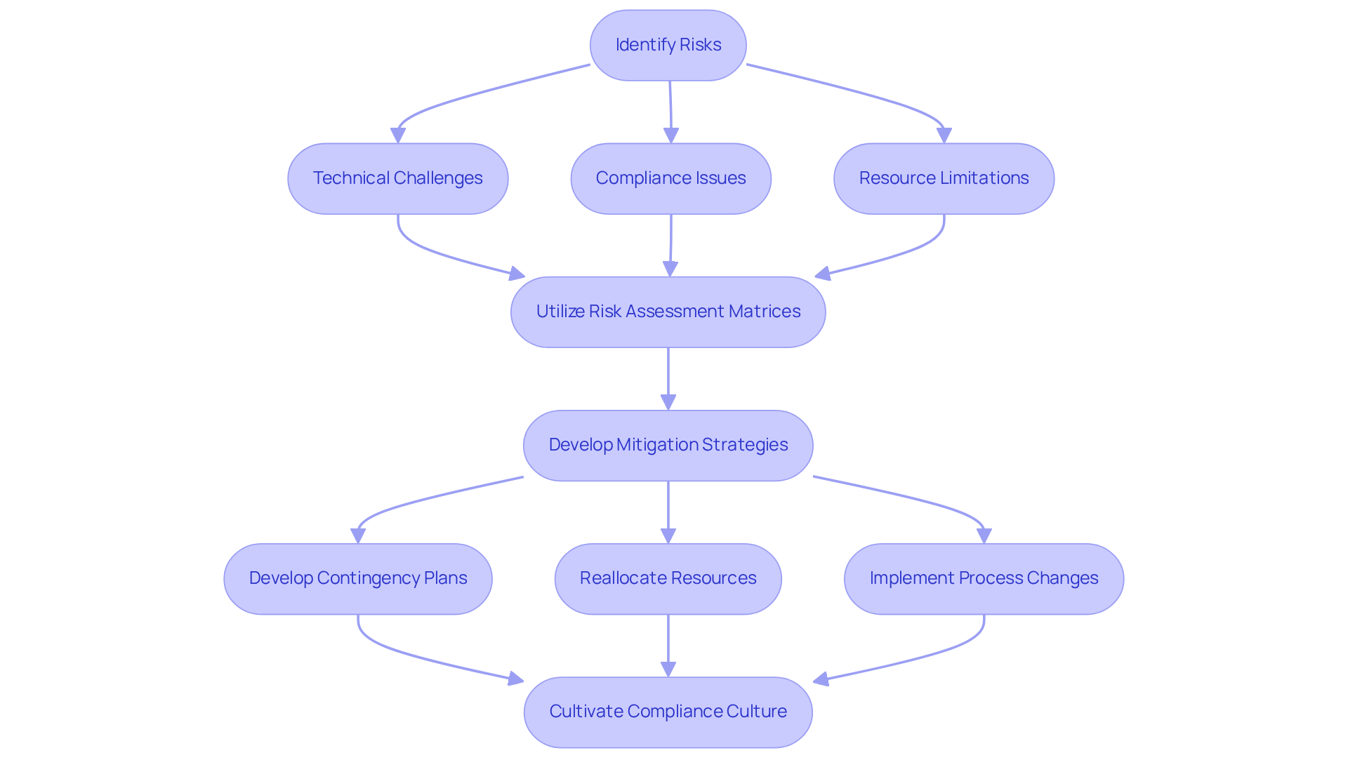 This flowchart illustrates the steps involved in assessing and mitigating risks in software development. Start at the top with identifying risks, then follow the arrows down through the process of evaluating those risks and developing strategies to manage them. Each box represents a key step, and the arrows show how they connect to create a comprehensive approach to risk management.