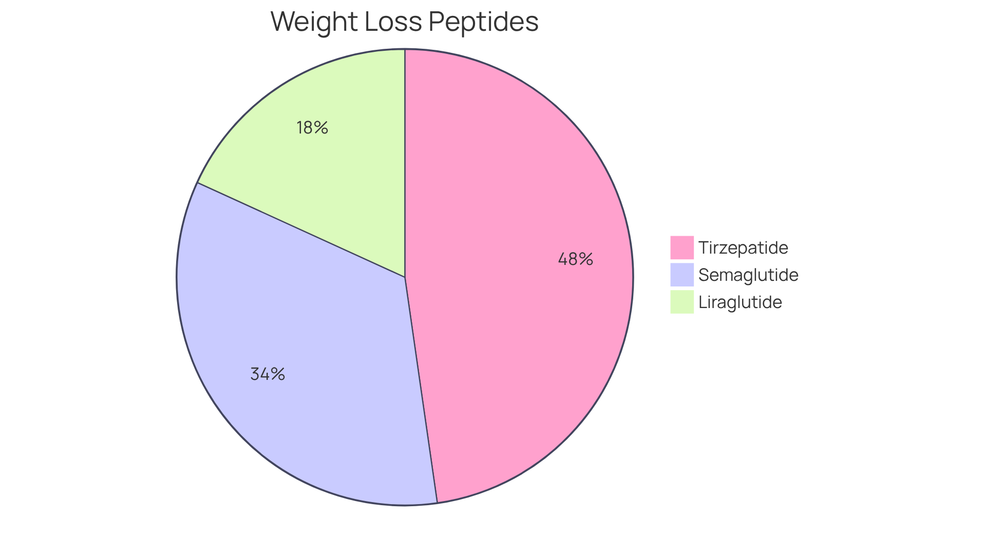 Each slice of the pie represents how much weight participants lost on average with each peptide. The larger the slice, the more effective that peptide was in helping people lose weight. Each slice of the pie represents how much weight participants lost on average with each peptide. The larger the slice, the more effective that peptide was in helping people lose weight.