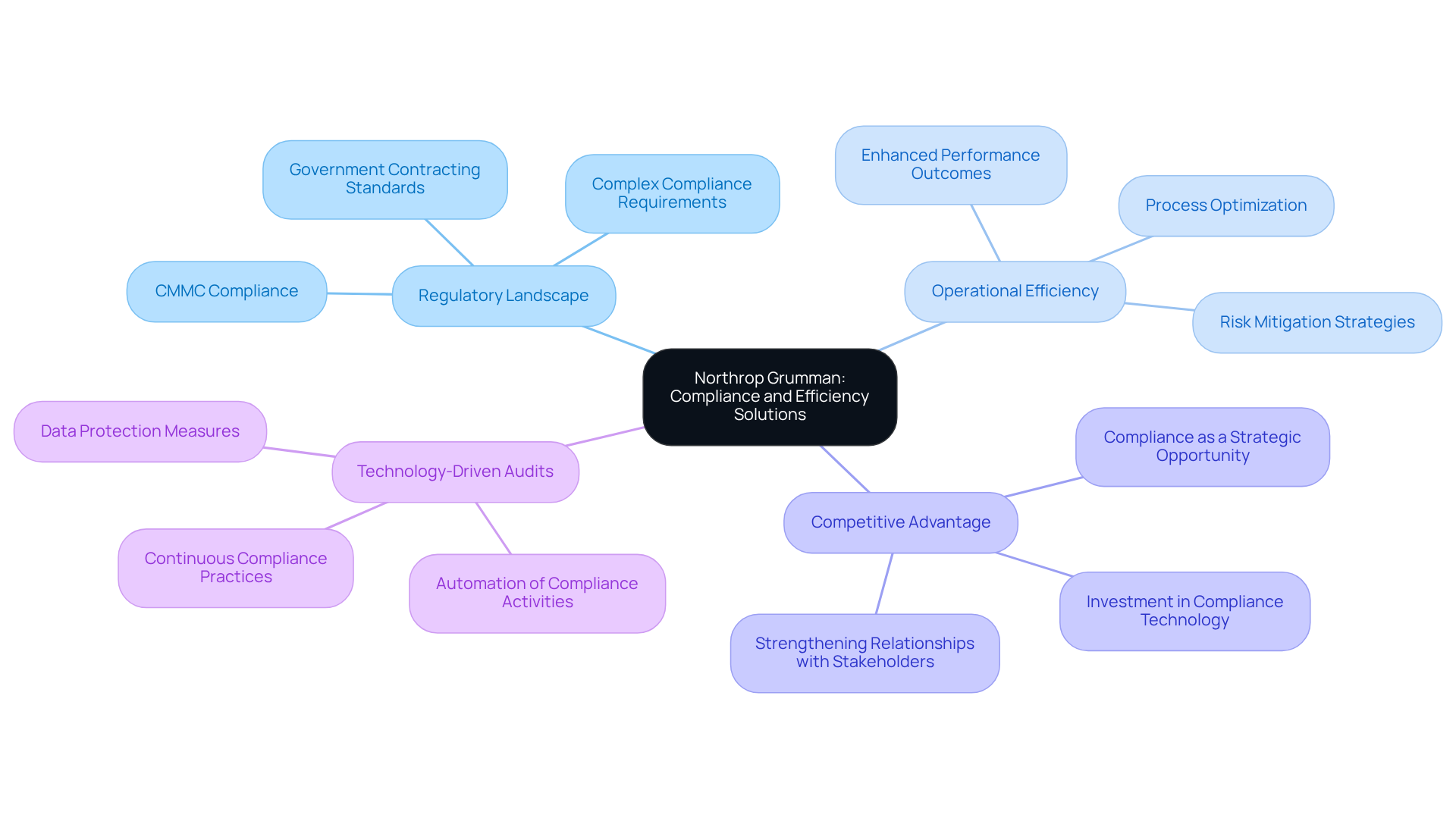The central node represents Northrop Grumman's focus area, while the branches illustrate the various components and strategies that contribute to compliance and efficiency in military contracting.