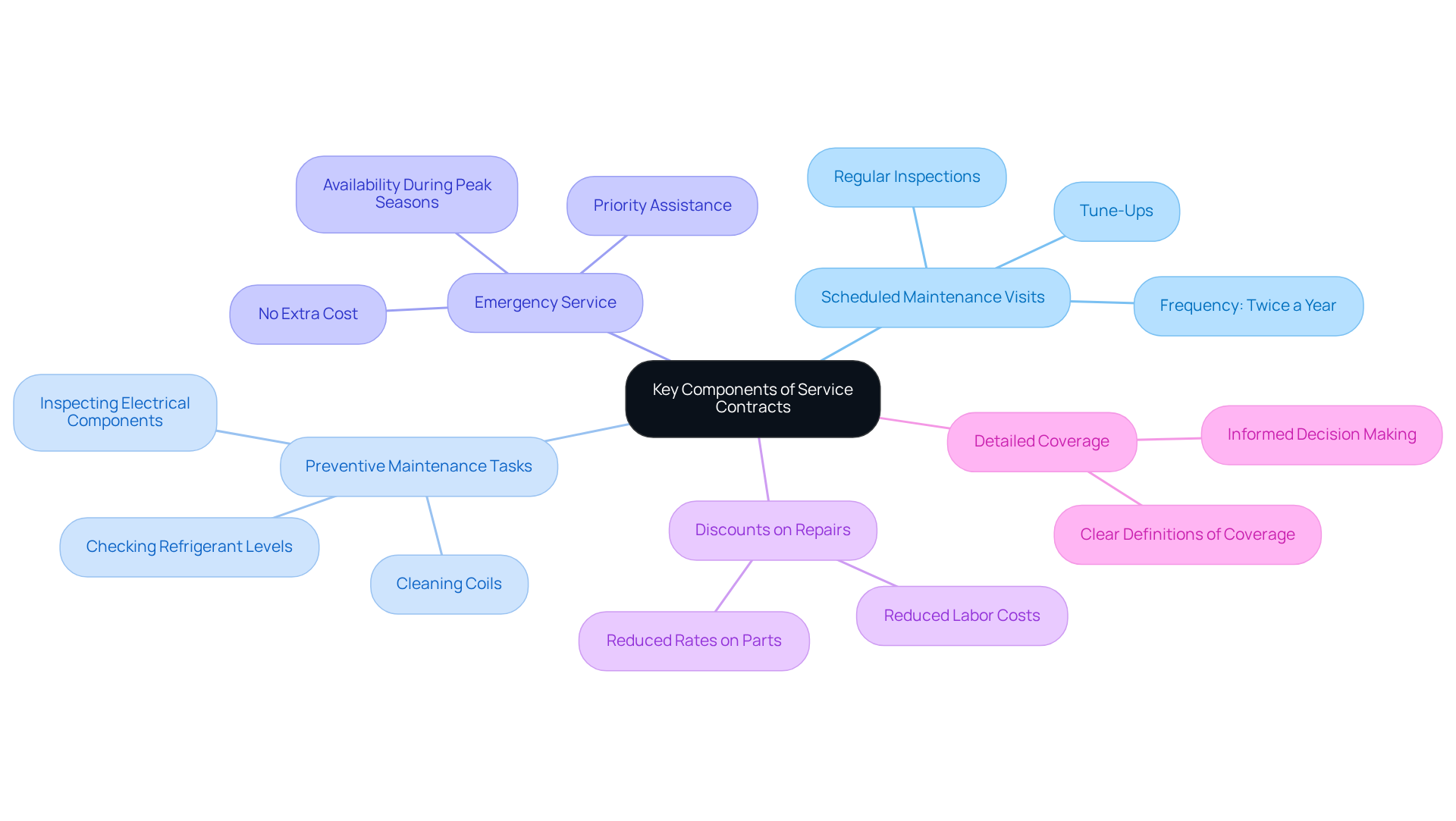 The central idea is the service contract, with branches showing essential components. Each color-coded branch represents a different aspect, making it easy to navigate through the information and see how they relate to overall service contracts. The central idea is the service contract, with branches showing essential components. Each color-coded branch represents a different aspect, making it easy to navigate through the information and see how they relate to overall service contracts.