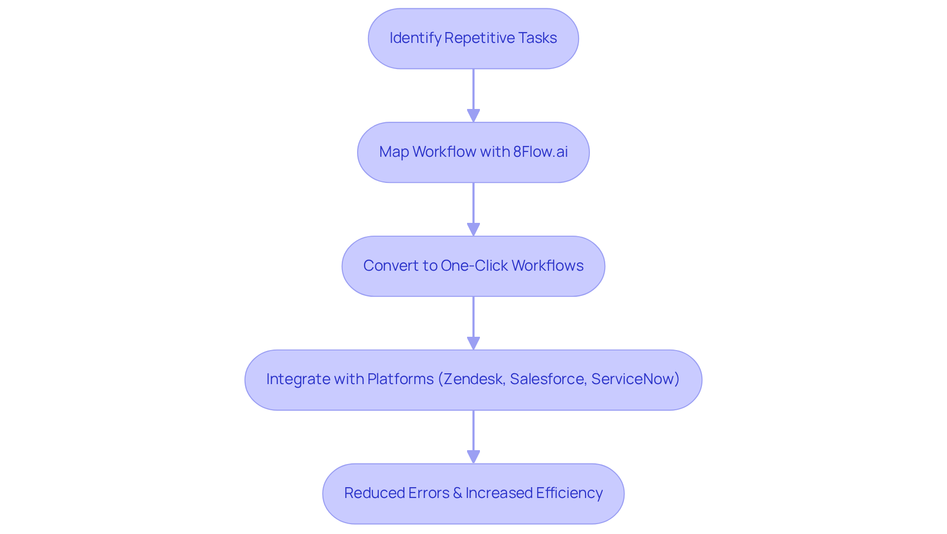This flowchart shows how organizations can automate repetitive tasks. Start from identifying what to automate, then visualize the steps to convert these tasks into workflows and see how it leads to fewer mistakes and more efficient work.