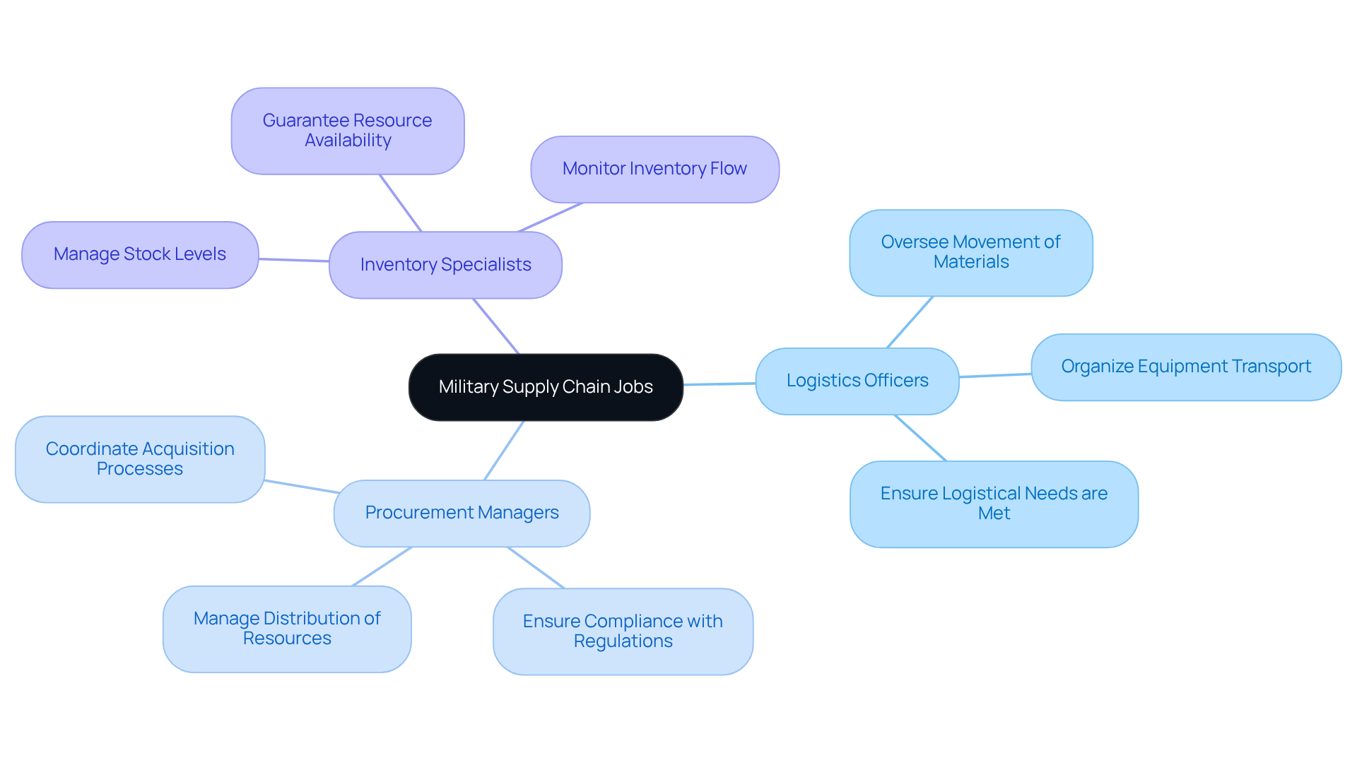 The central node represents military supply chain jobs, while the branches illustrate different roles and their specific responsibilities. Each color corresponds to a different role, helping you easily identify how each contributes to overall operational success. The central node represents military supply chain jobs, while the branches illustrate different roles and their specific responsibilities. Each color corresponds to a different role, helping you easily identify how each contributes to overall operational success.