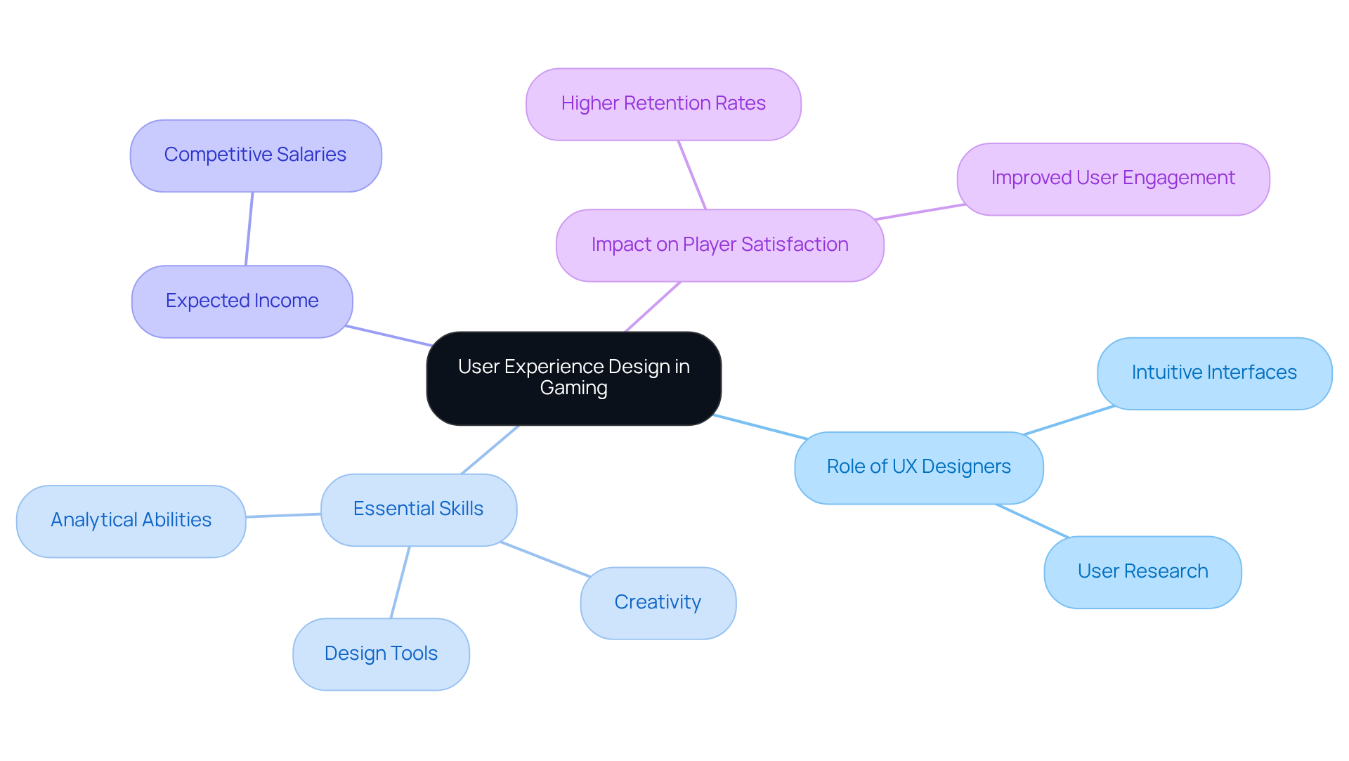 The central node represents the overarching theme of UX design, with branches illustrating key areas that contribute to enhancing player interaction and satisfaction. Each color-coded branch leads to specific elements, helping to visualize the interconnected nature of UX in gaming. The central node represents the overarching theme of UX design, with branches illustrating key areas that contribute to enhancing player interaction and satisfaction. Each color-coded branch leads to specific elements, helping to visualize the interconnected nature of UX in gaming.