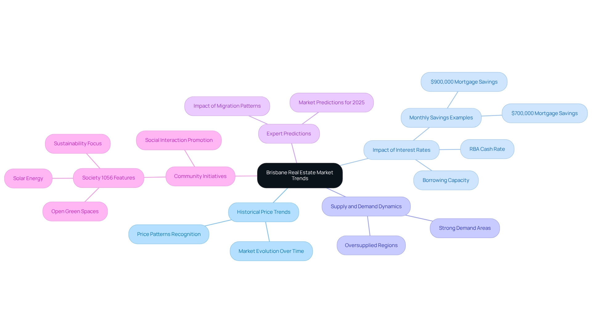 Each branch represents a key factor influencing the Brisbane real estate market, with sub-nodes providing detailed insights and relationships between these factors.