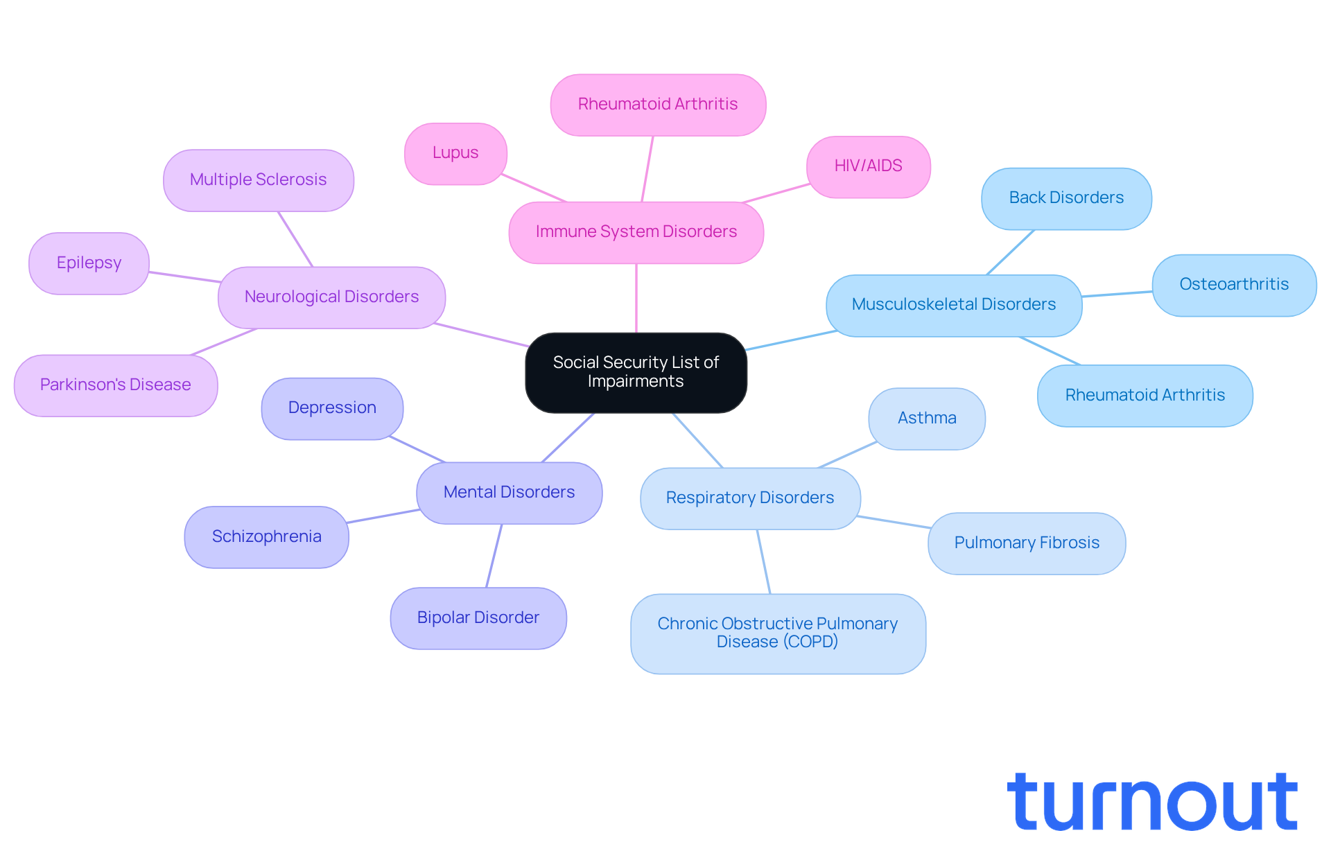 The center represents the Blue Book, while the branches show different body systems and their related impairments. Each sub-branch provides specific conditions that can affect eligibility for benefits. The center represents the Blue Book, while the branches show different body systems and their related impairments. Each sub-branch provides specific conditions that can affect eligibility for benefits.