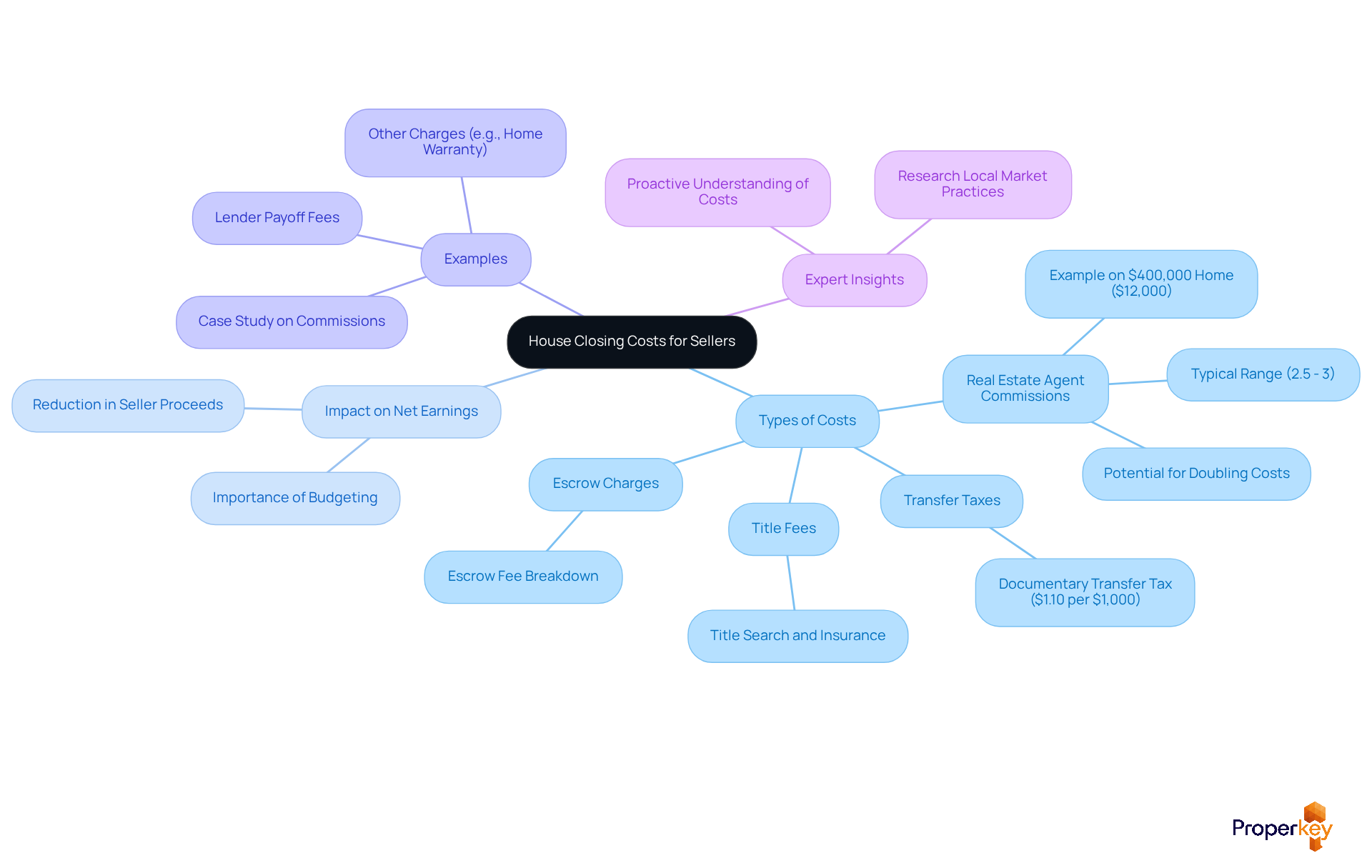 This mindmap helps you visualize the different aspects of closing costs for sellers. Start at the center with the main topic, then follow the branches to see the types of costs, their impact on earnings, and expert insights. Each branch represents a key area that sellers need to understand to navigate their financial responsibilities effectively.