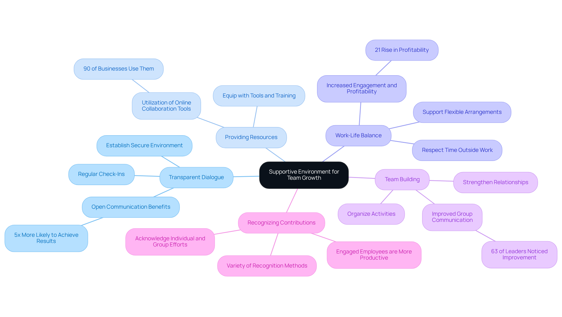 The central node represents the main goal of fostering a supportive environment. Each branch shows a key strategy, and the sub-branches provide details on actions and benefits. Follow the branches to understand how each strategy contributes to team growth. The central node represents the main goal of fostering a supportive environment. Each branch shows a key strategy, and the sub-branches provide details on actions and benefits. Follow the branches to understand how each strategy contributes to team growth.