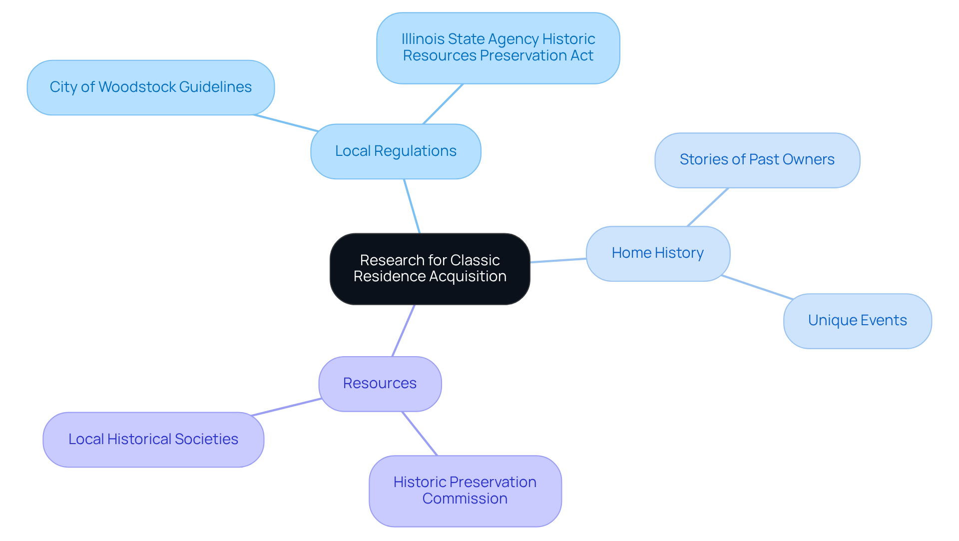 Start at the center with the main topic of research, then follow the branches to explore local regulations, the history of the home, and helpful resources. Each branch represents a key area of focus that contributes to making informed decisions about preserving and renovating historic homes. Start at the center with the main topic of research, then follow the branches to explore local regulations, the history of the home, and helpful resources. Each branch represents a key area of focus that contributes to making informed decisions about preserving and renovating historic homes.
