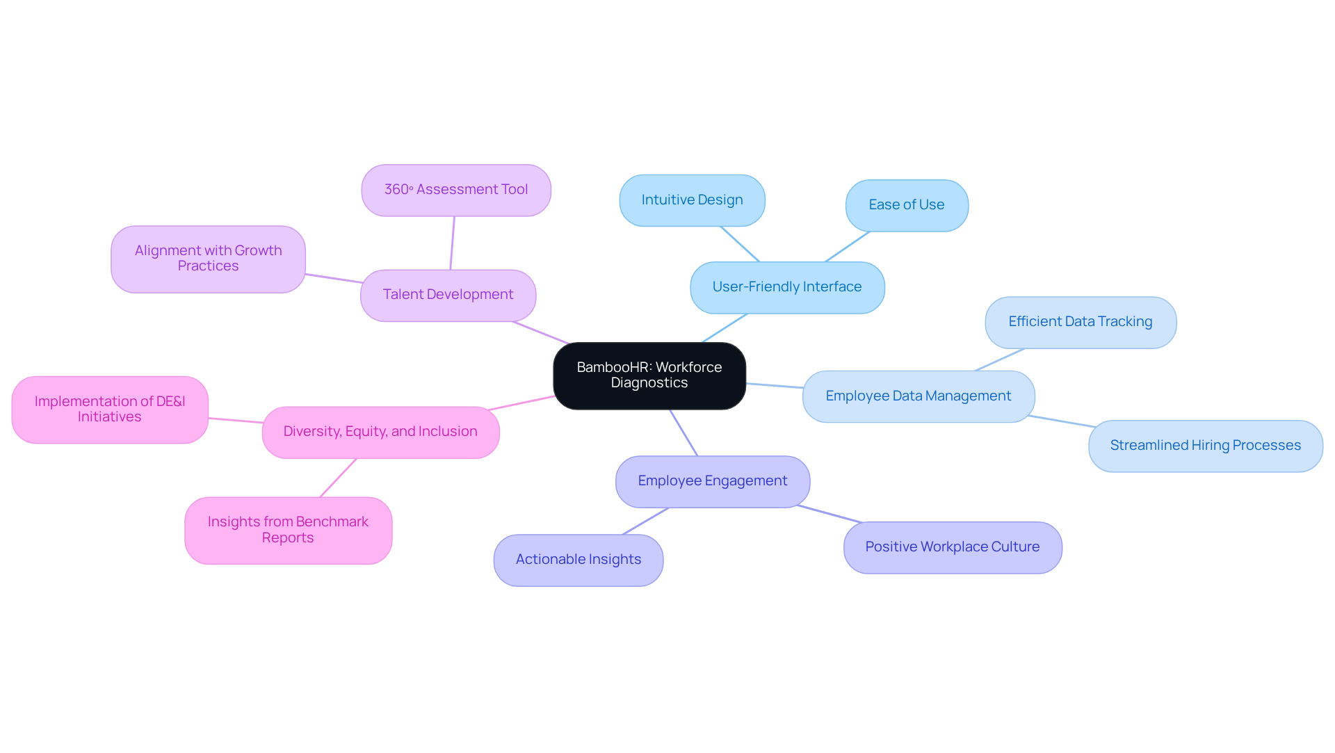 This mindmap illustrates how BambooHR and its features connect to improve HR processes and workplace culture. Each branch represents a key area of focus, with sub-branches providing more detail on specific benefits and tools.