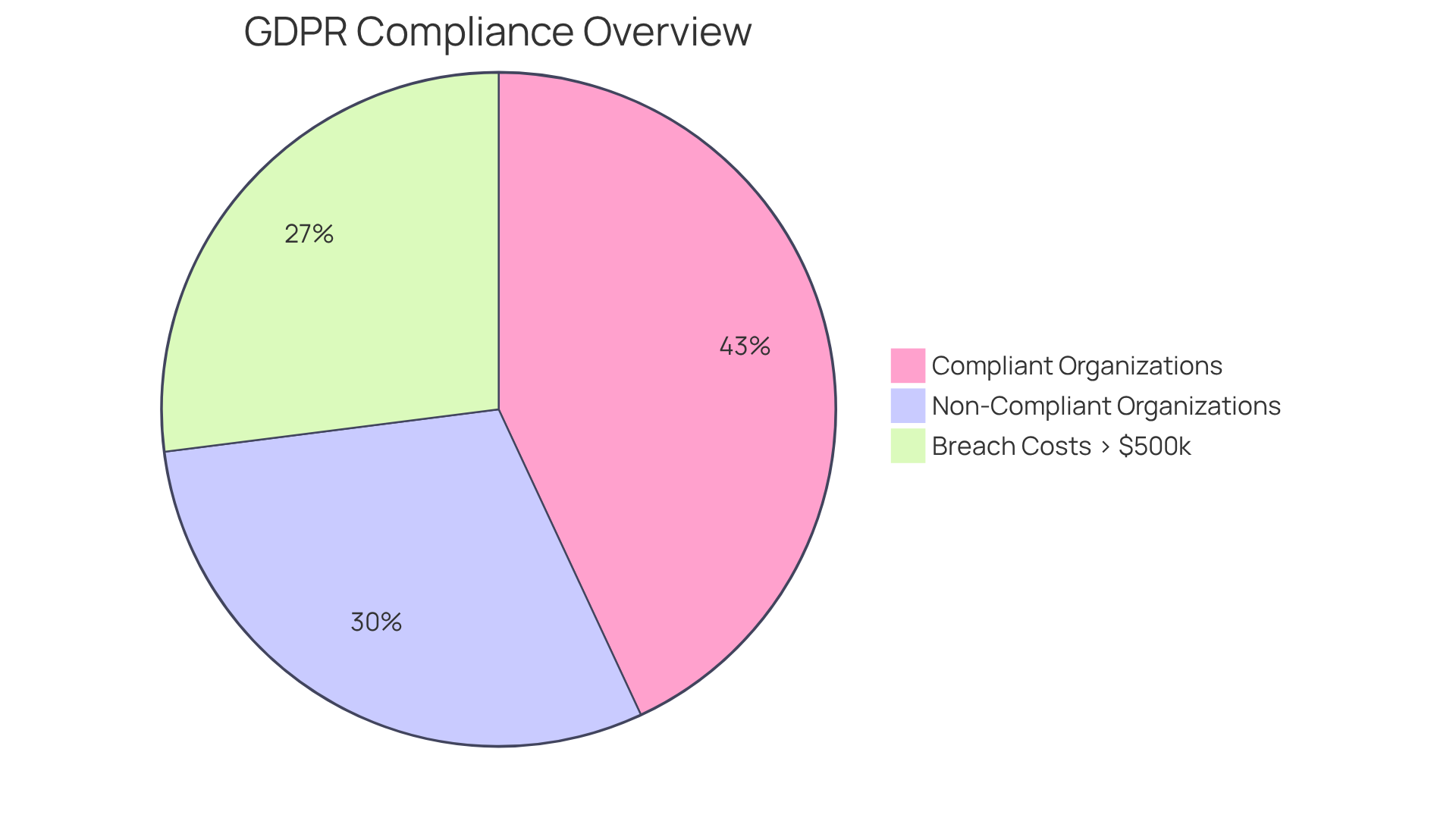 The green slice shows the percentage of organizations that are compliant with GDPR, while the red slice indicates those that are not. The second chart highlights the financial risks, showing how many compliant companies faced significant data breach costs.