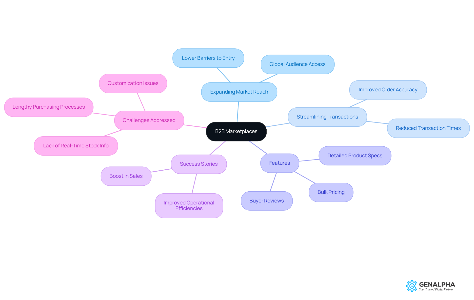 The central idea is B2B marketplaces, and each branch represents a benefit or feature associated with them. Explore how these elements connect and contribute to the overall success in the manufacturing landscape.