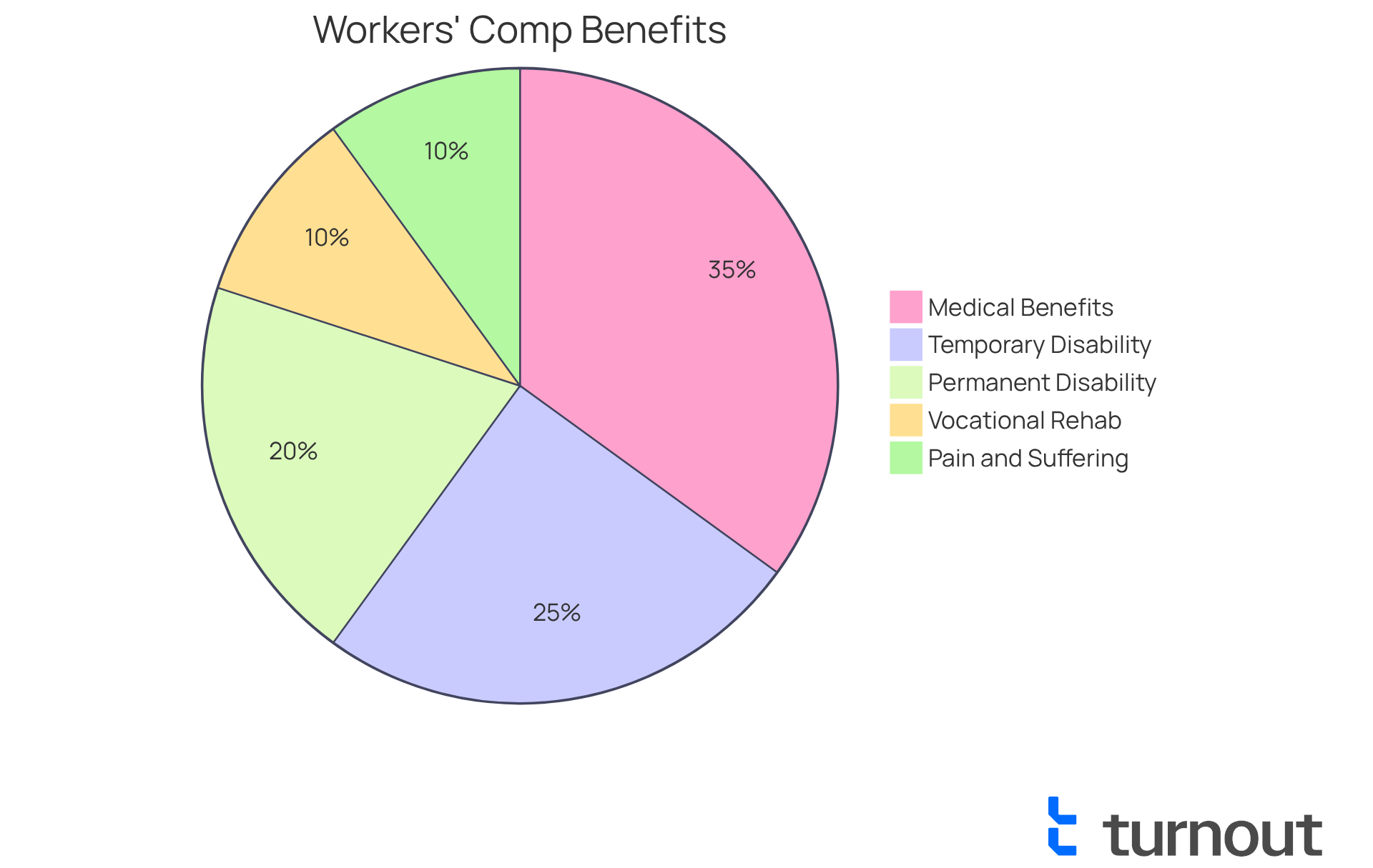 Each slice of the pie represents a type of benefit you might receive when settling a workers' compensation claim for carpal tunnel. The size of each slice gives you an idea of how significant that benefit is in the overall settlement package. Each slice of the pie represents a type of benefit you might receive when settling a workers' compensation claim for carpal tunnel. The size of each slice gives you an idea of how significant that benefit is in the overall settlement package.