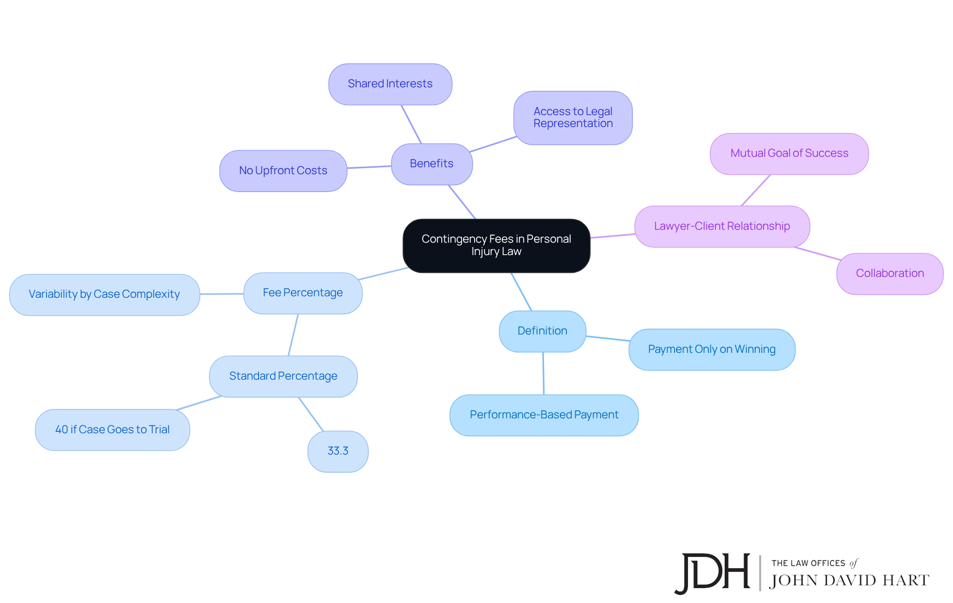 This mindmap illustrates how contingency fees work in personal injury cases. The central idea is surrounded by branches that explain the definition, fee structure, benefits, and the collaborative dynamic between the client and lawyer.