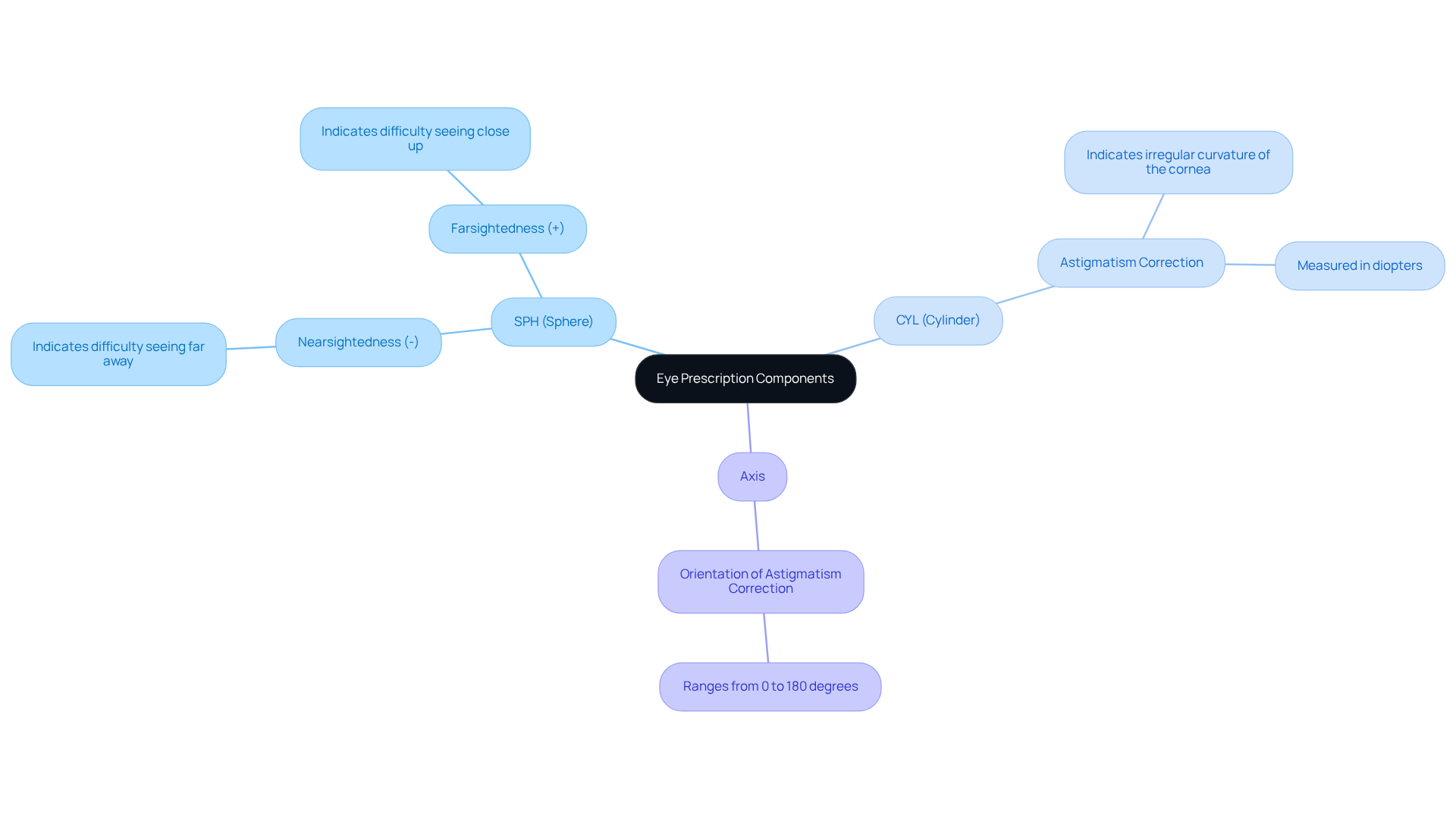 The central node represents the overall topic of eye prescriptions, while the branches detail specific components. Each branch explains its significance, helping you understand how these elements work together for your vision health. The central node represents the overall topic of eye prescriptions, while the branches detail specific components. Each branch explains its significance, helping you understand how these elements work together for your vision health.