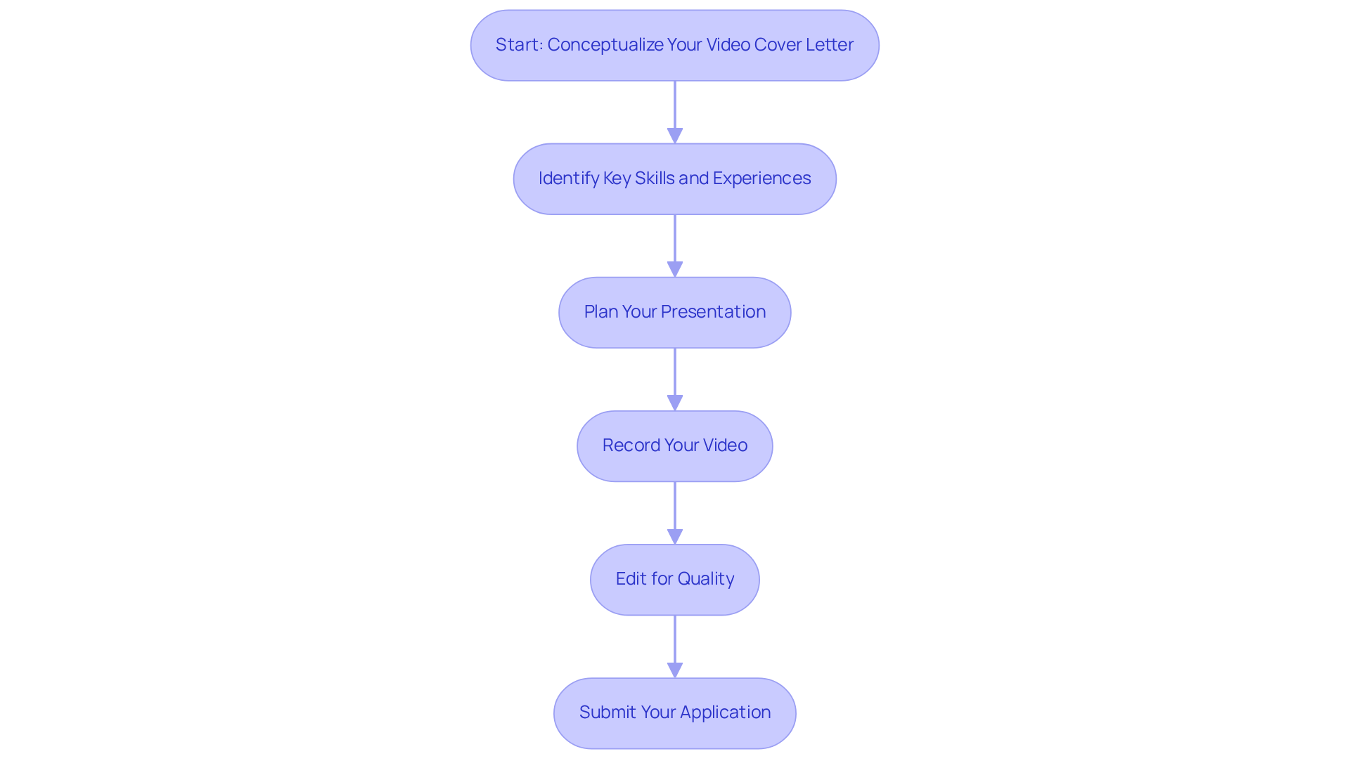 Follow the steps in the flowchart to create your video cover letter. Each box represents a key action you need to take, guiding you from the initial idea to submitting your application.