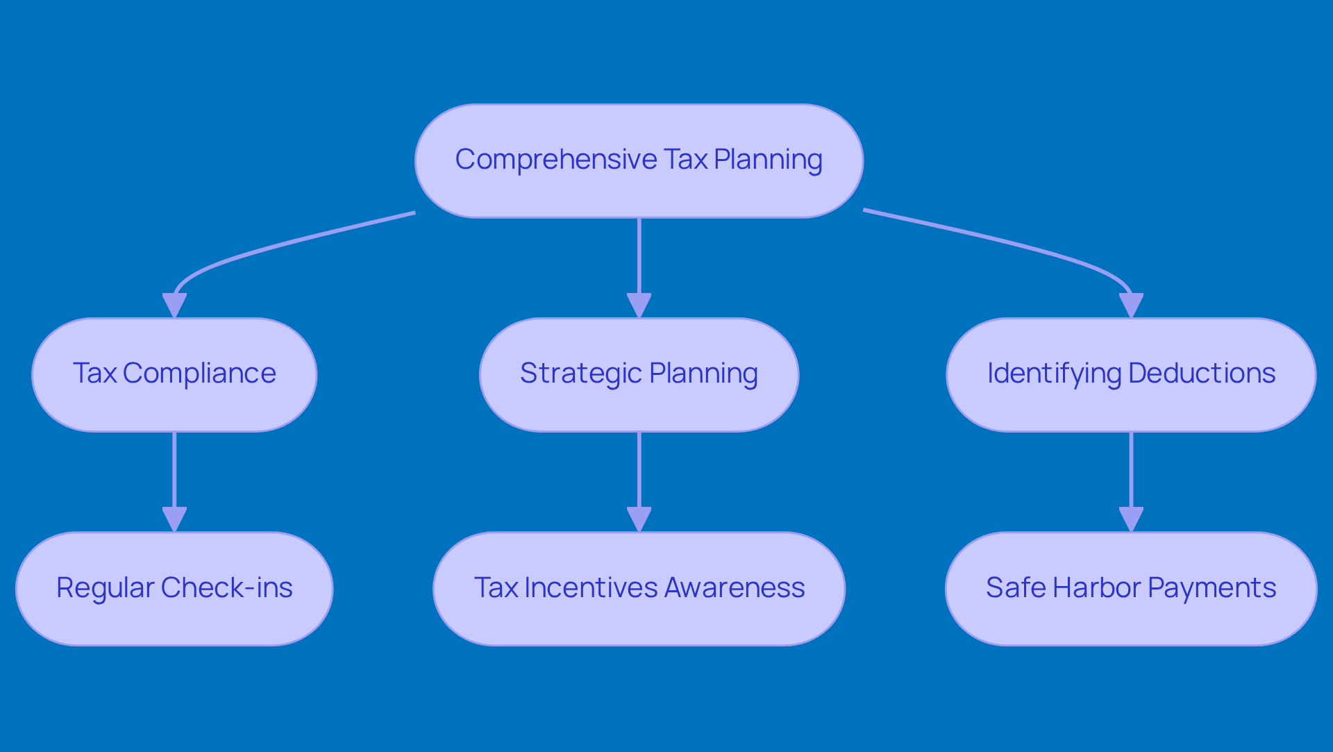 Each box represents a step or strategy in the tax planning process. Follow the arrows to understand how these components work together to help small businesses thrive financially.