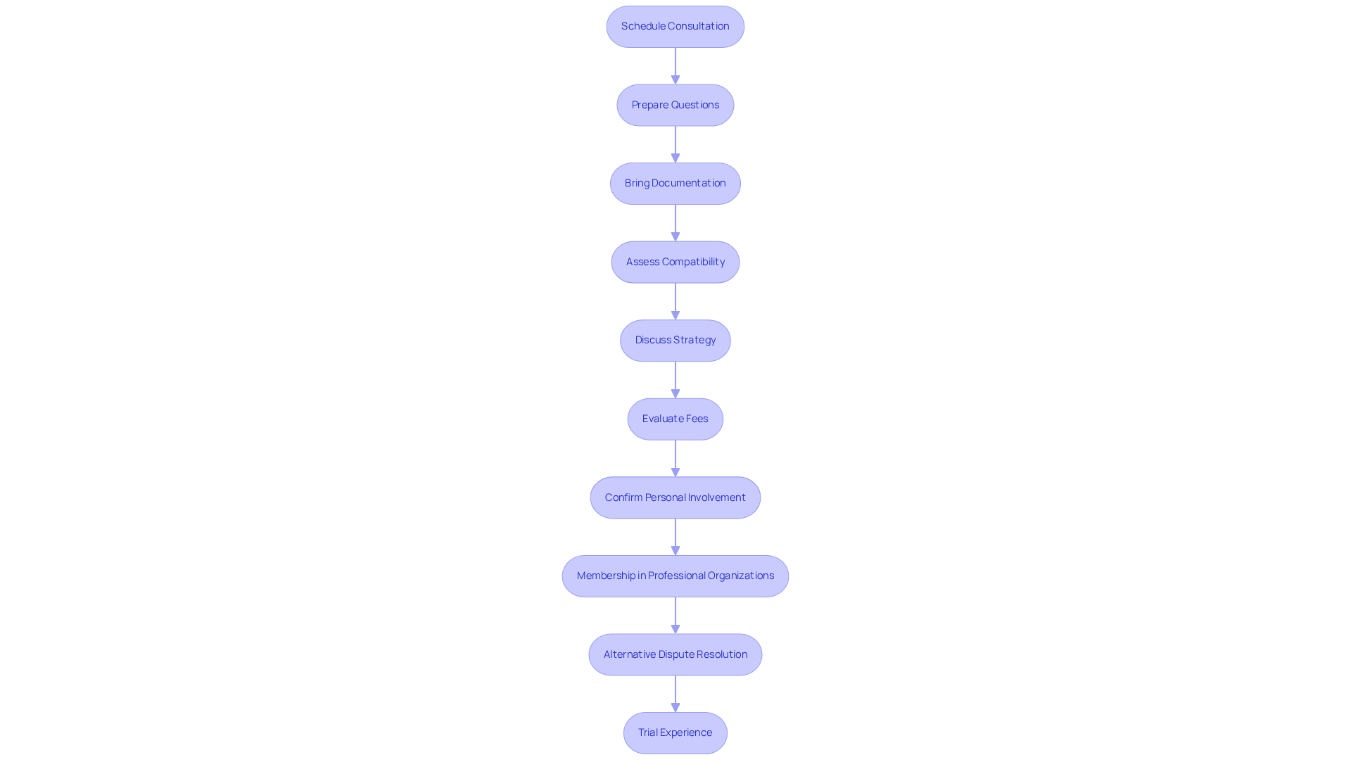 Each box represents a step you should take before and during your consultation with a lawyer. Follow the arrows to see the order of actions that will help you make the most of your meetings.