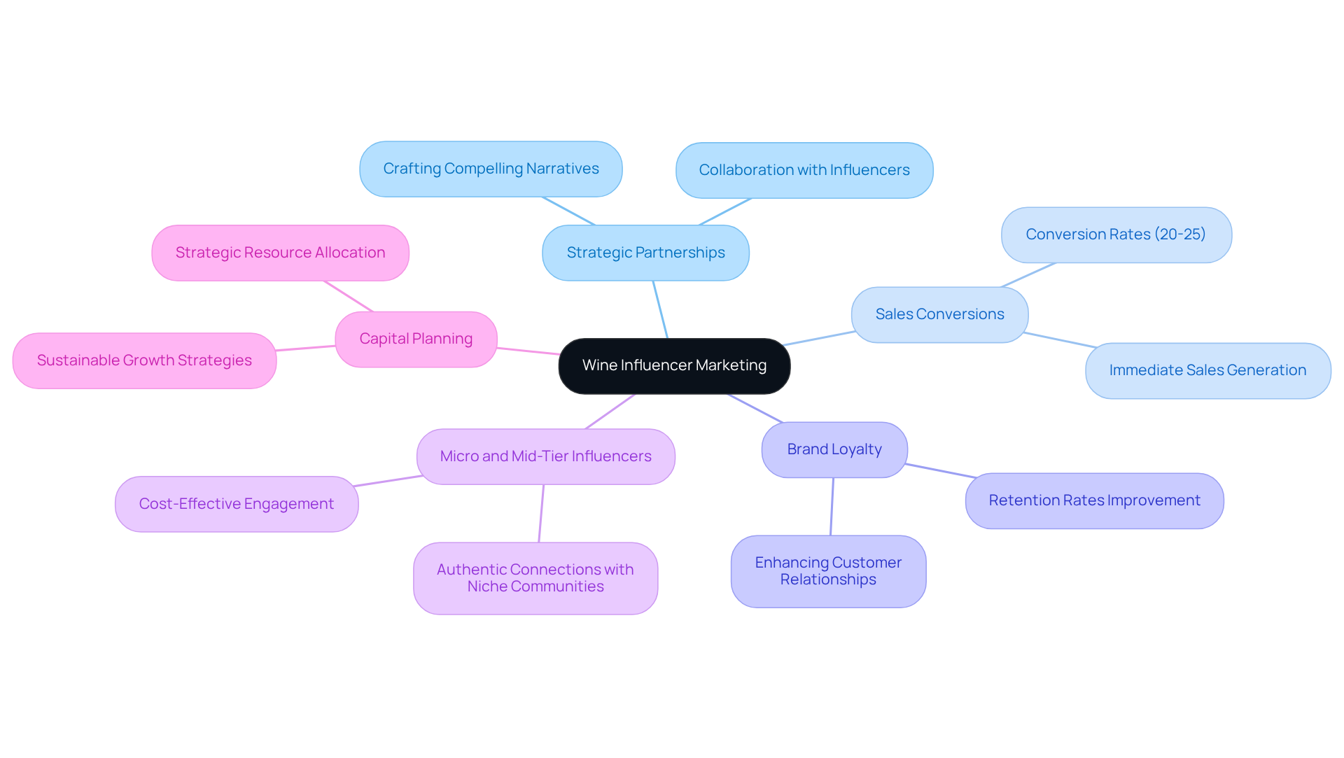 The center node represents the main strategy, while branches highlight key areas like partnerships and sales conversions. Each branch shows how these elements work together to boost DTC sales and brand loyalty. The center node represents the main strategy, while branches highlight key areas like partnerships and sales conversions. Each branch shows how these elements work together to boost DTC sales and brand loyalty.