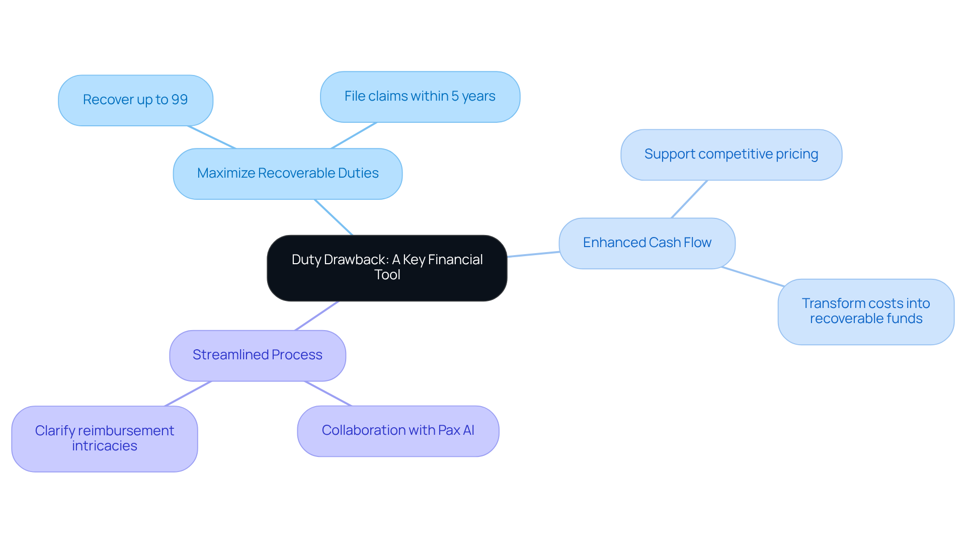 This mindmap illustrates how the duty drawback service works and its key benefits for manufacturers. Each branch represents a different advantage or strategy, helping you understand how to optimize your financial operations. This mindmap illustrates how the duty drawback service works and its key benefits for manufacturers. Each branch represents a different advantage or strategy, helping you understand how to optimize your financial operations.