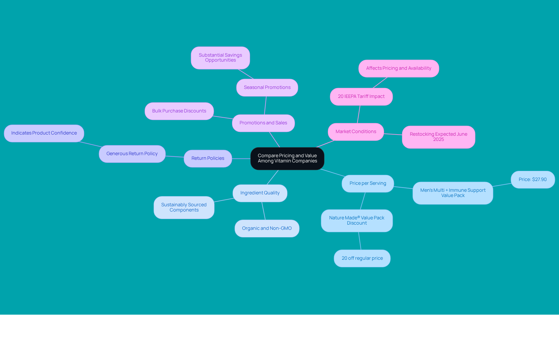The central node represents the main topic, while the branches show key factors to consider. Each branch can be explored for more details, helping you understand what to look for when choosing vitamin products.