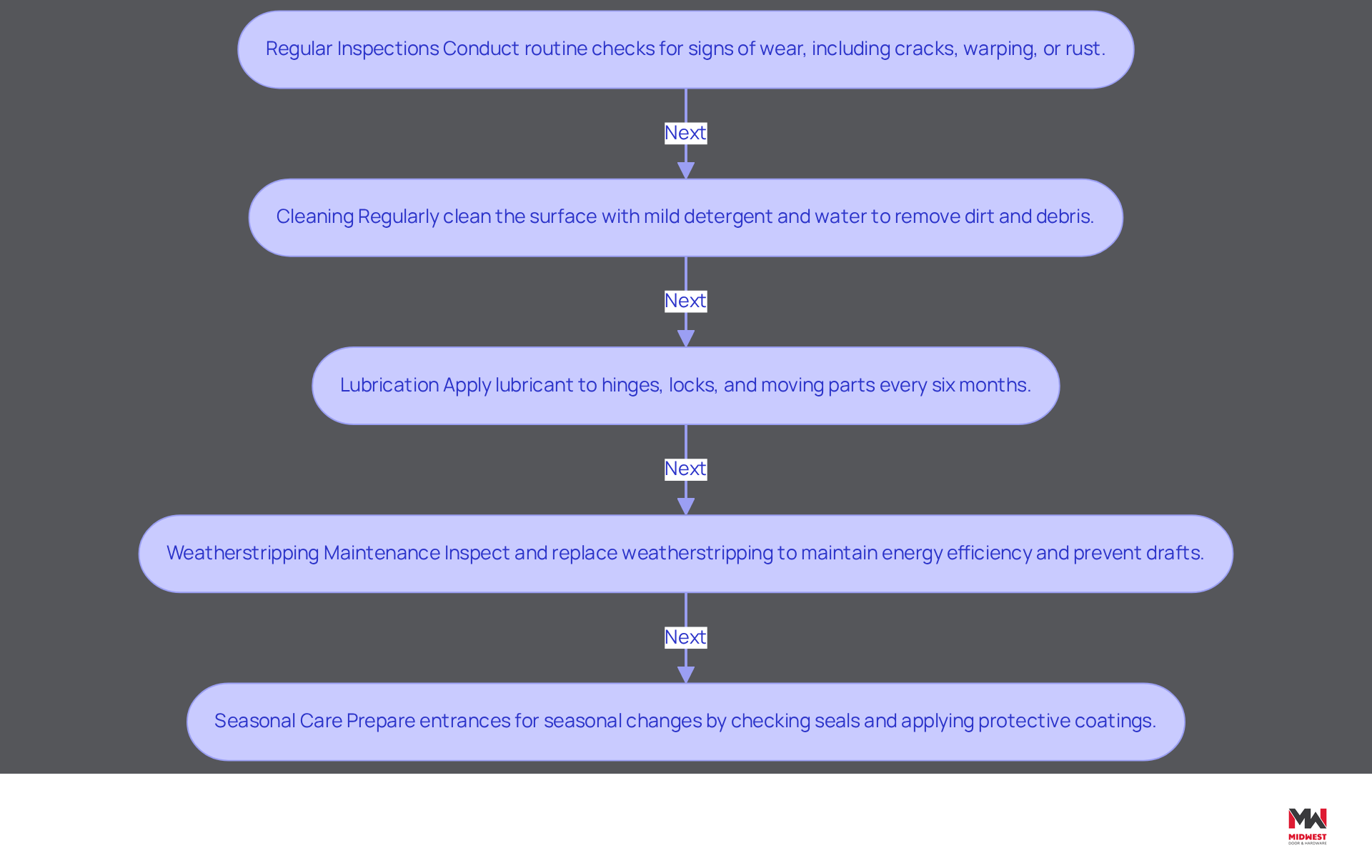 Each box in the flowchart represents a key maintenance strategy for entry doors. Follow the arrows to see the recommended order of tasks that help keep doors functional and extend their lifespan.