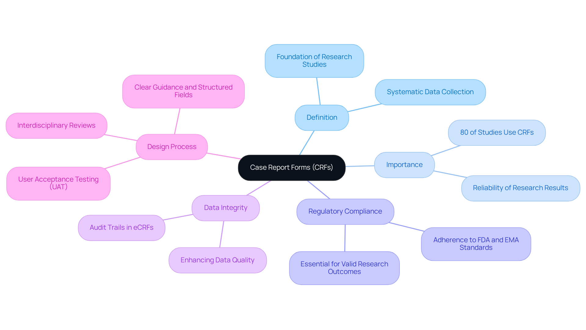 This mindmap starts with CRFs at the center, showing how they relate to various aspects of medical research. Each branch represents a key area of understanding, helping you see how CRFs contribute to research integrity and success.