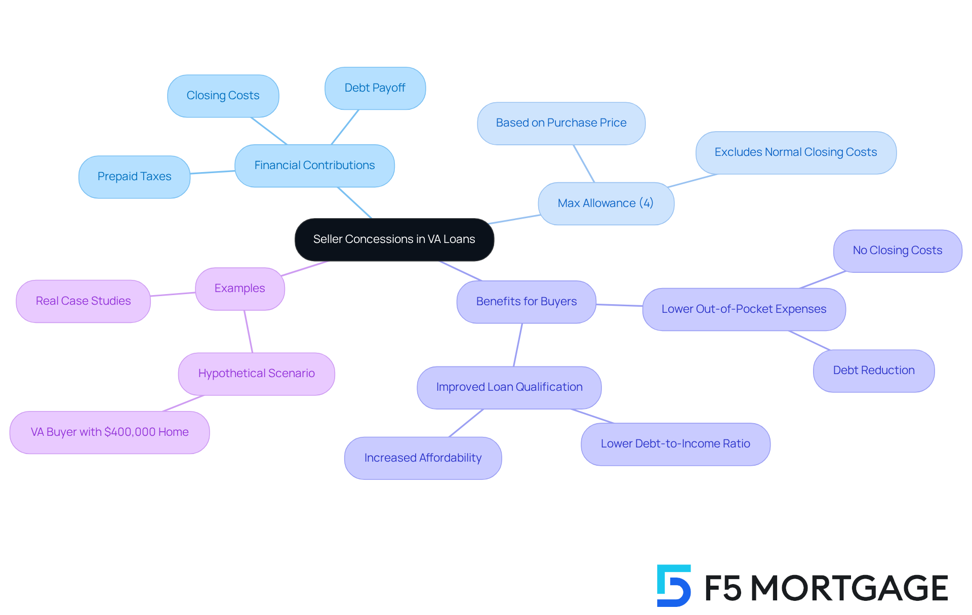 The central node represents the main topic. Branches show important aspects of seller concessions, with further subdivisions detailing their benefits and examples. Each color-coded branch helps differentiate between categories for better understanding.
