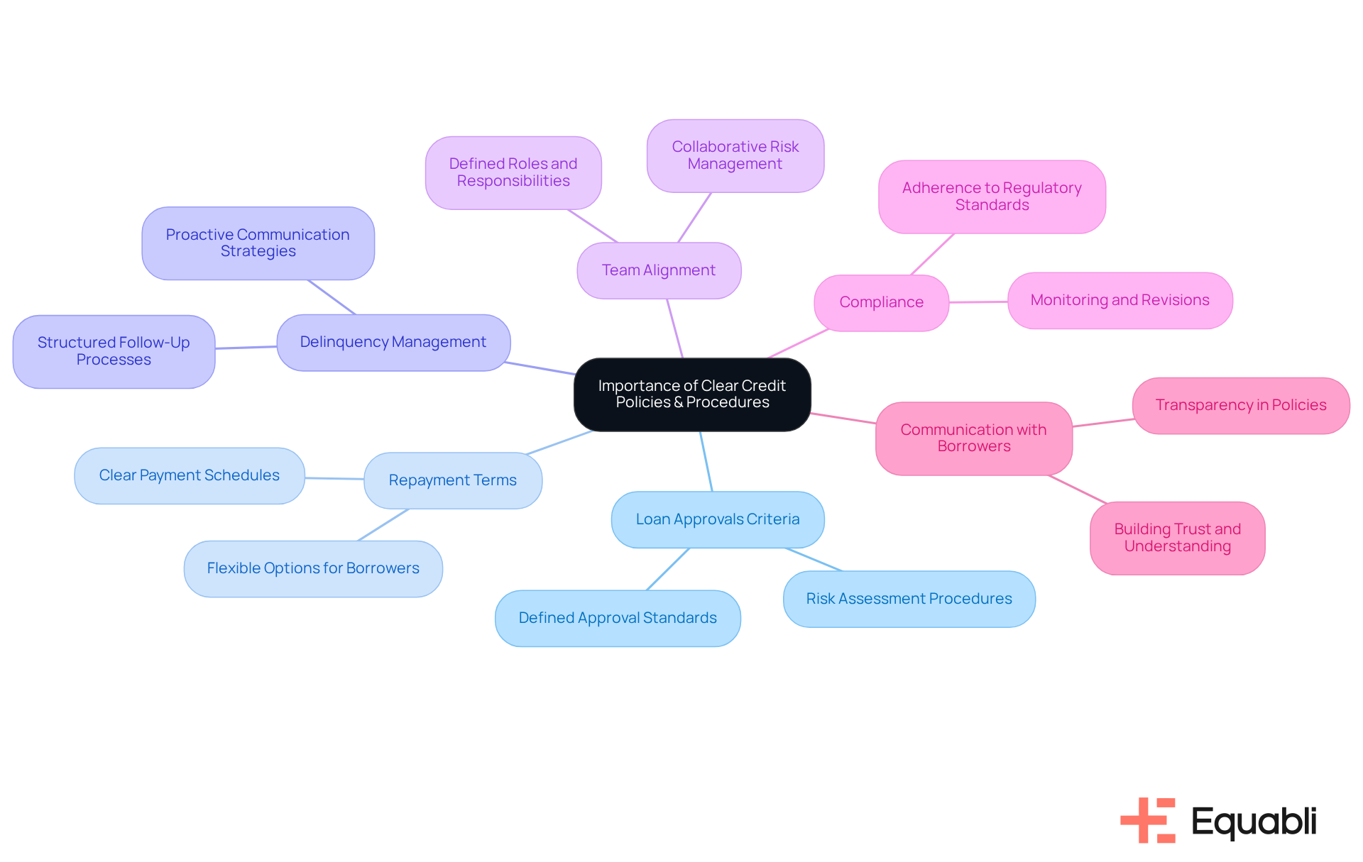 The central node represents the main topic. Follow the branches to explore how clear policies impact various aspects of credit management and communication.