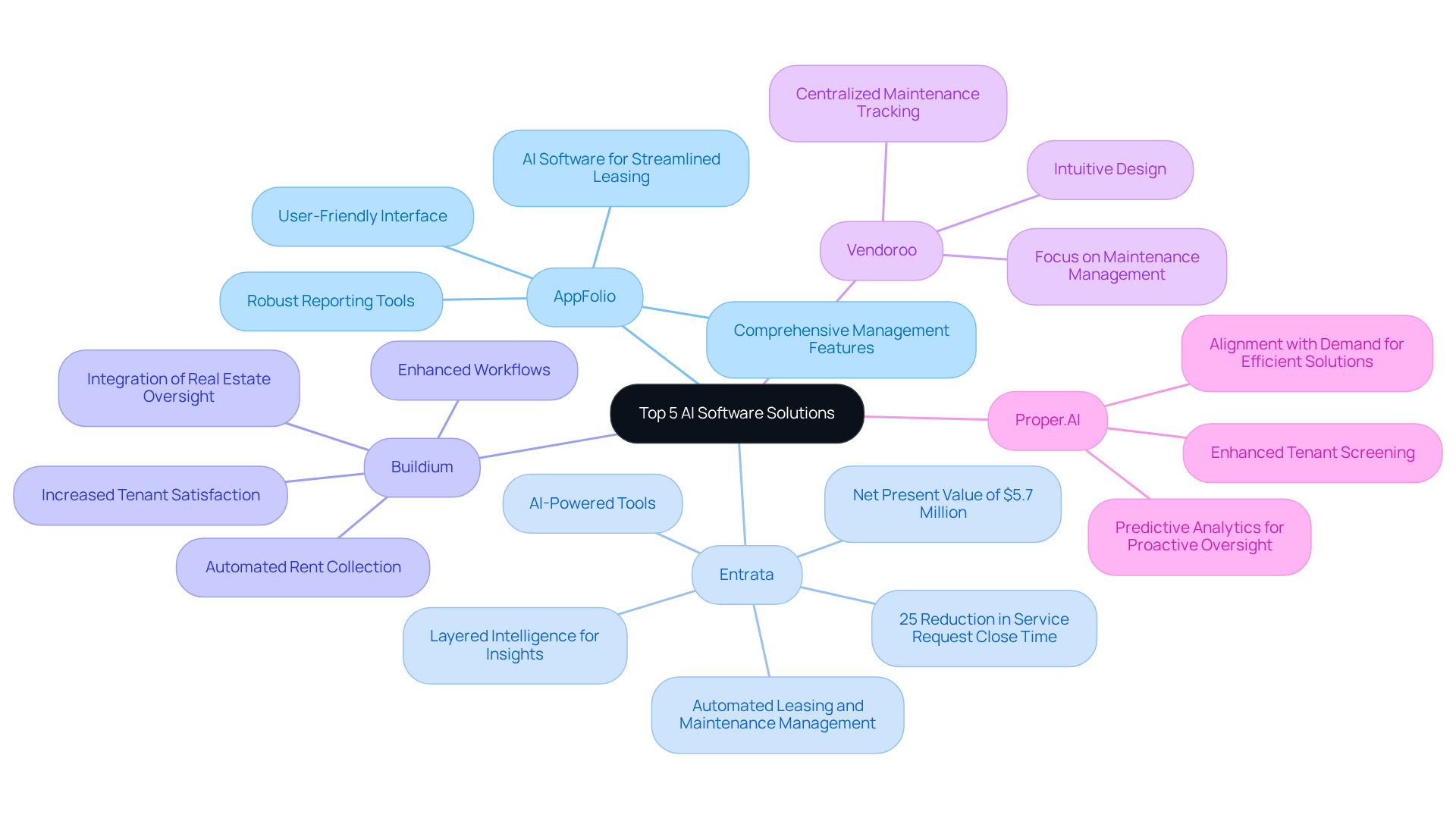 The central node represents the overall category, and each branch represents a specific software solution, detailing its unique features. Follow the branches to understand how each software stands out in terms of functionality. The central node represents the overall category, and each branch represents a specific software solution, detailing its unique features. Follow the branches to understand how each software stands out in terms of functionality.