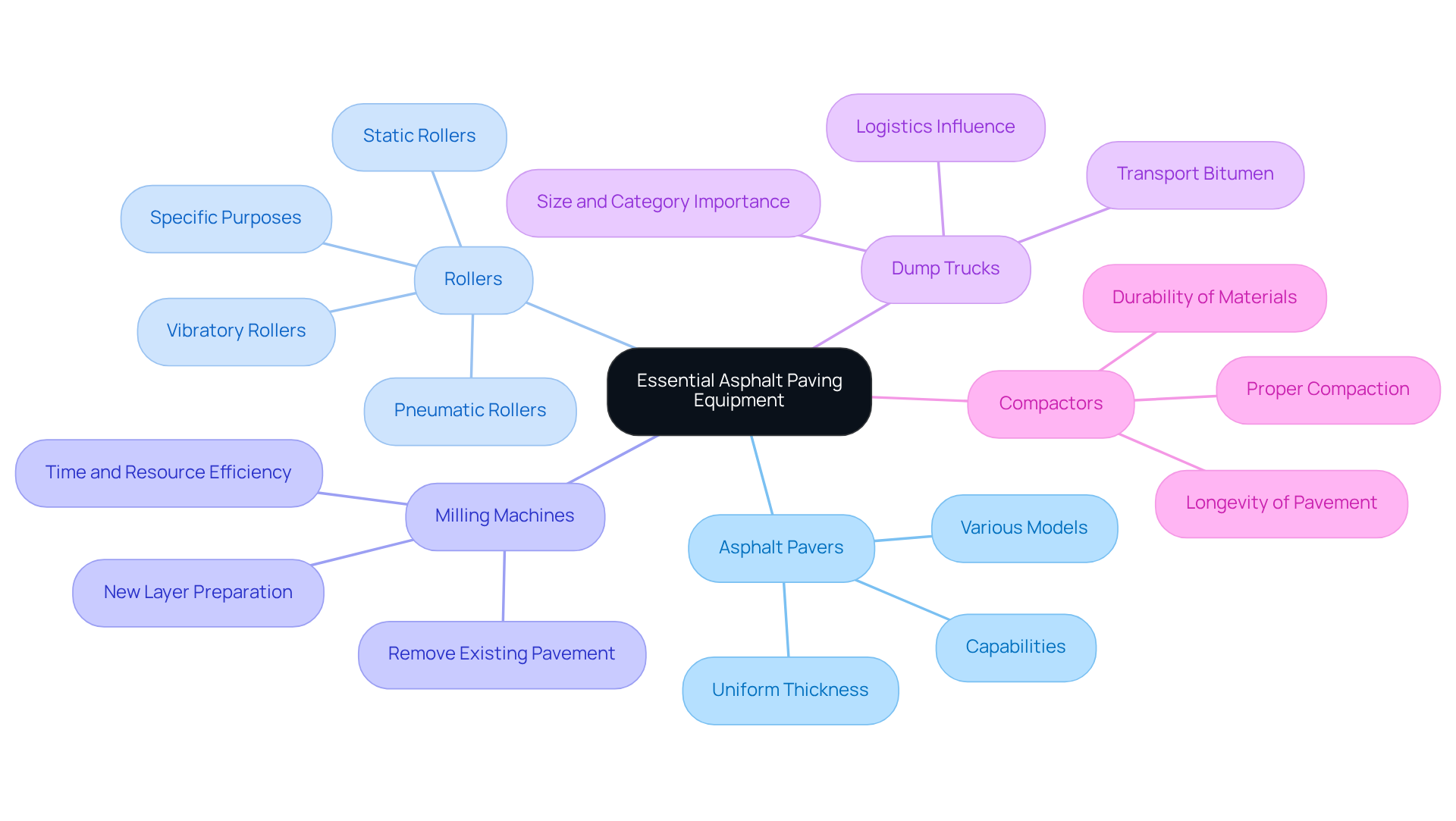 The center represents the main topic of paving equipment, while the branches show different types of machinery. Each type has its own unique role in paving projects, helping project managers choose the right tools for their needs. The center represents the main topic of paving equipment, while the branches show different types of machinery. Each type has its own unique role in paving projects, helping project managers choose the right tools for their needs.