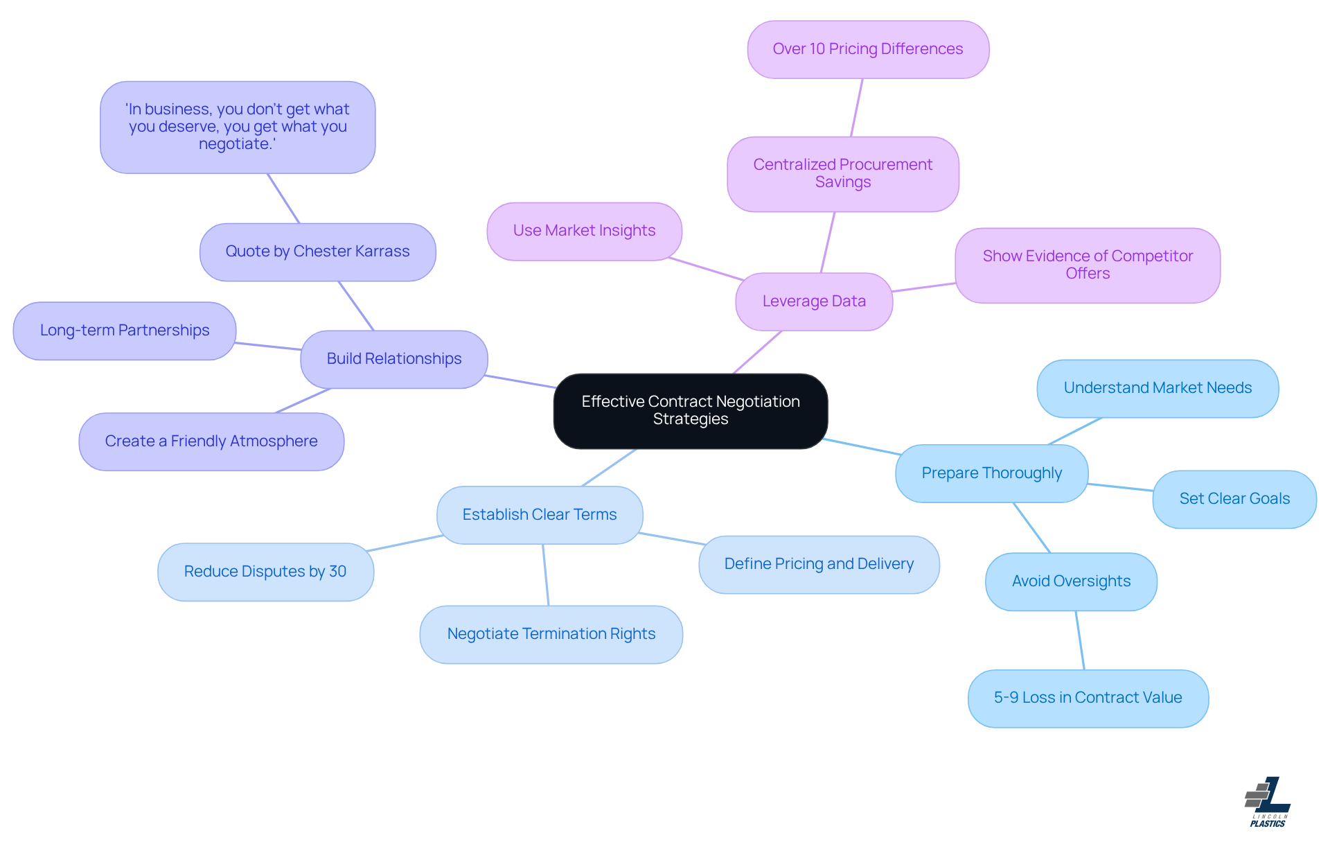 The center shows the main topic of negotiation strategies. Each branch represents a different strategy, and the sub-branches provide supporting details or important statistics. This layout helps you see the connections and importance of each strategy at a glance.