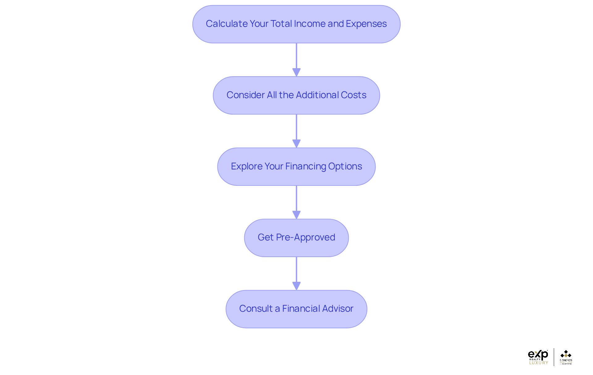 Each box represents a crucial step in your budgeting and financing journey. Follow the arrows to see how each step builds on the previous one, guiding you toward making informed financial decisions.
