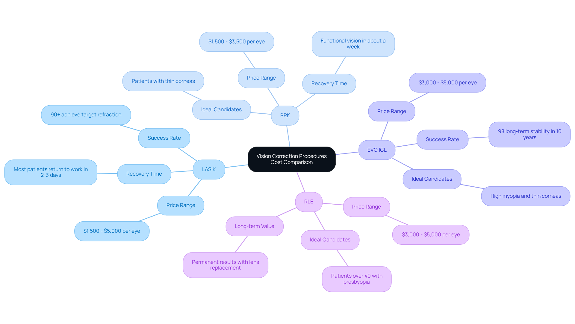 This mindmap shows the costs associated with different vision correction options. Each branch represents a procedure, and the sub-nodes indicate the price range for that procedure. The colors help differentiate between the options, making it easier to compare them at a glance. This mindmap shows the costs associated with different vision correction options. Each branch represents a procedure, and the sub-nodes indicate the price range for that procedure. The colors help differentiate between the options, making it easier to compare them at a glance.