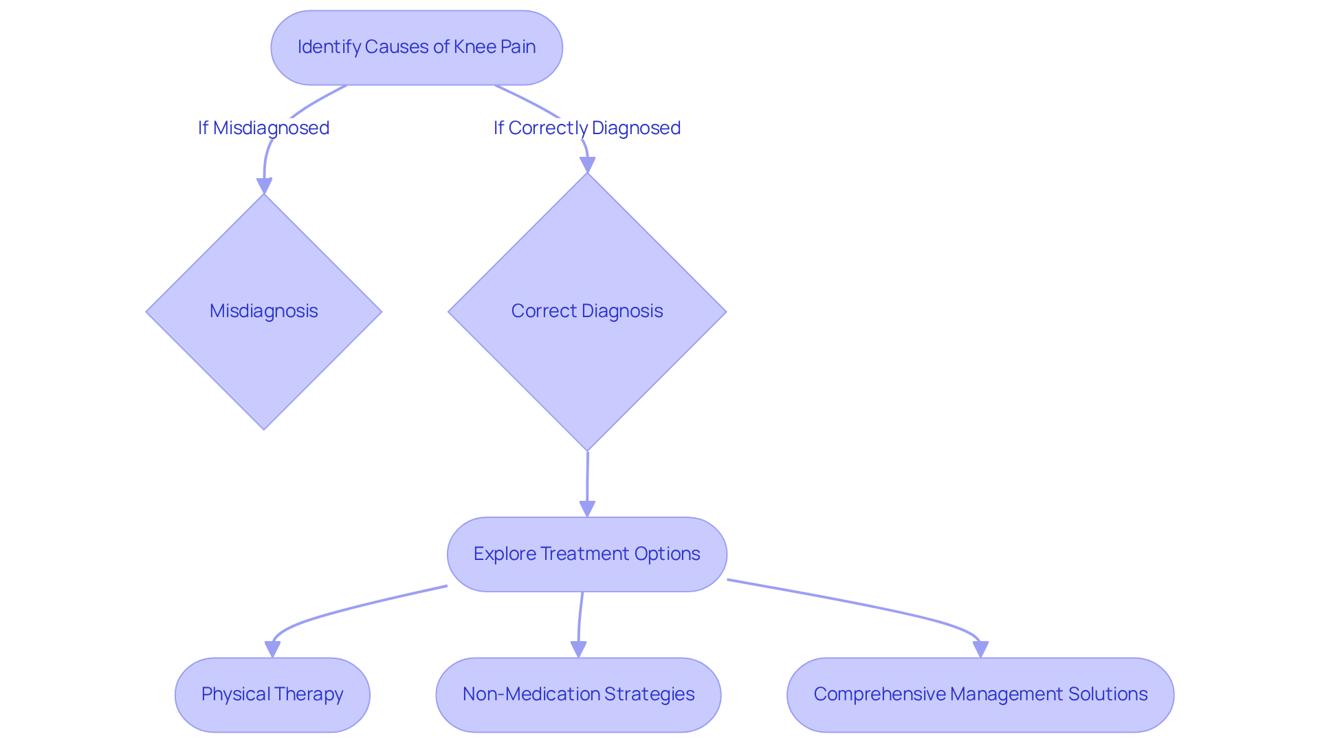 This flowchart guides you through the process of managing knee pain. Start by identifying the causes, then see how misdiagnosis can lead to frustration, while a correct diagnosis opens up treatment options like physical therapy and other management strategies. This flowchart guides you through the process of managing knee pain. Start by identifying the causes, then see how misdiagnosis can lead to frustration, while a correct diagnosis opens up treatment options like physical therapy and other management strategies.