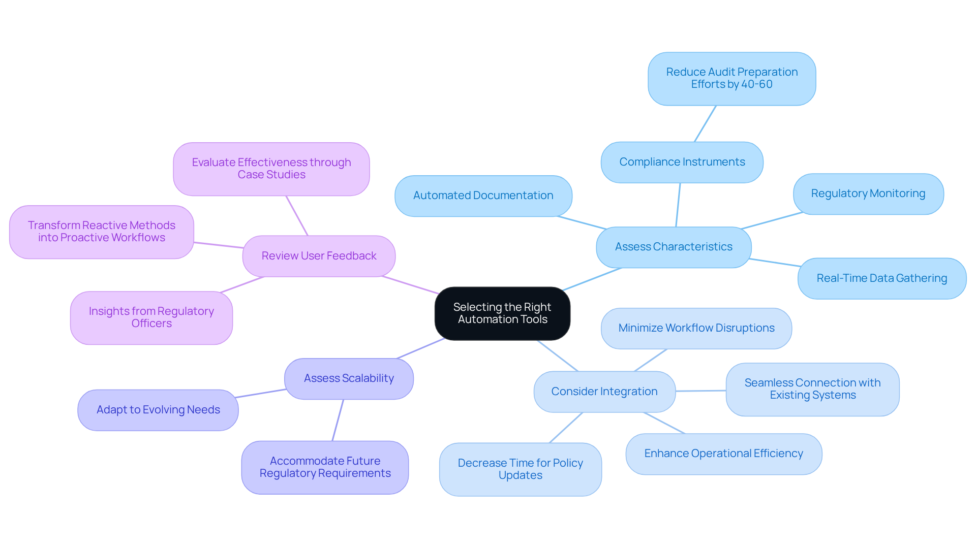 Start at the center with the main topic, then explore each branch to understand the key considerations for choosing automation tools. Each branch leads to specific aspects that help in making informed decisions.