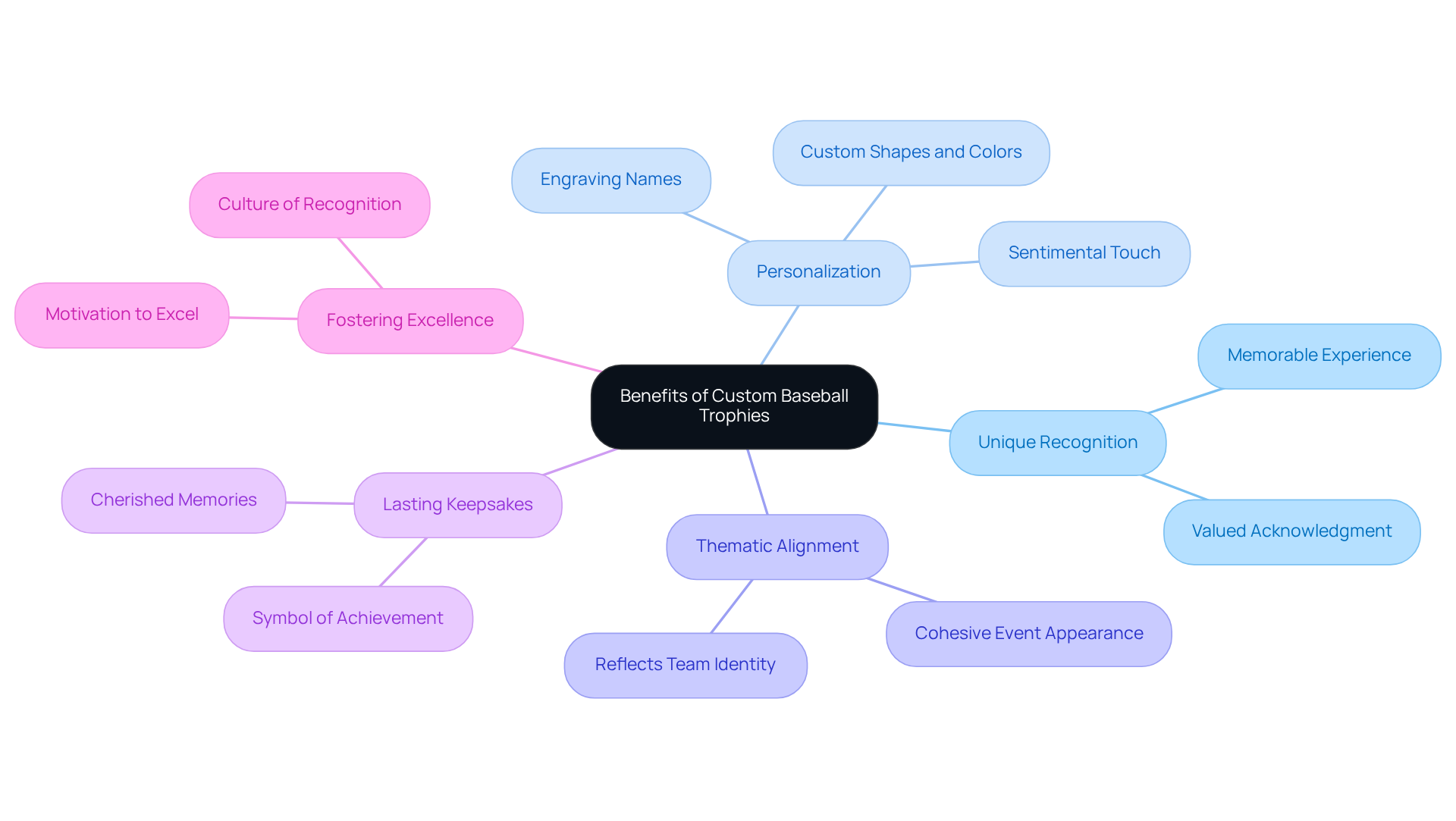 The center shows the main topic, and each branch represents a key benefit. Follow the branches to explore how custom trophies enhance recognition and motivation for players.