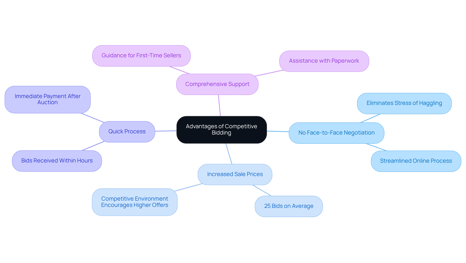 The central node represents the main theme, while the branches show the key benefits of using Bidbus for selling cars. Each sub-branch provides more detail on those benefits, making it easy to understand how they relate to the overall process.