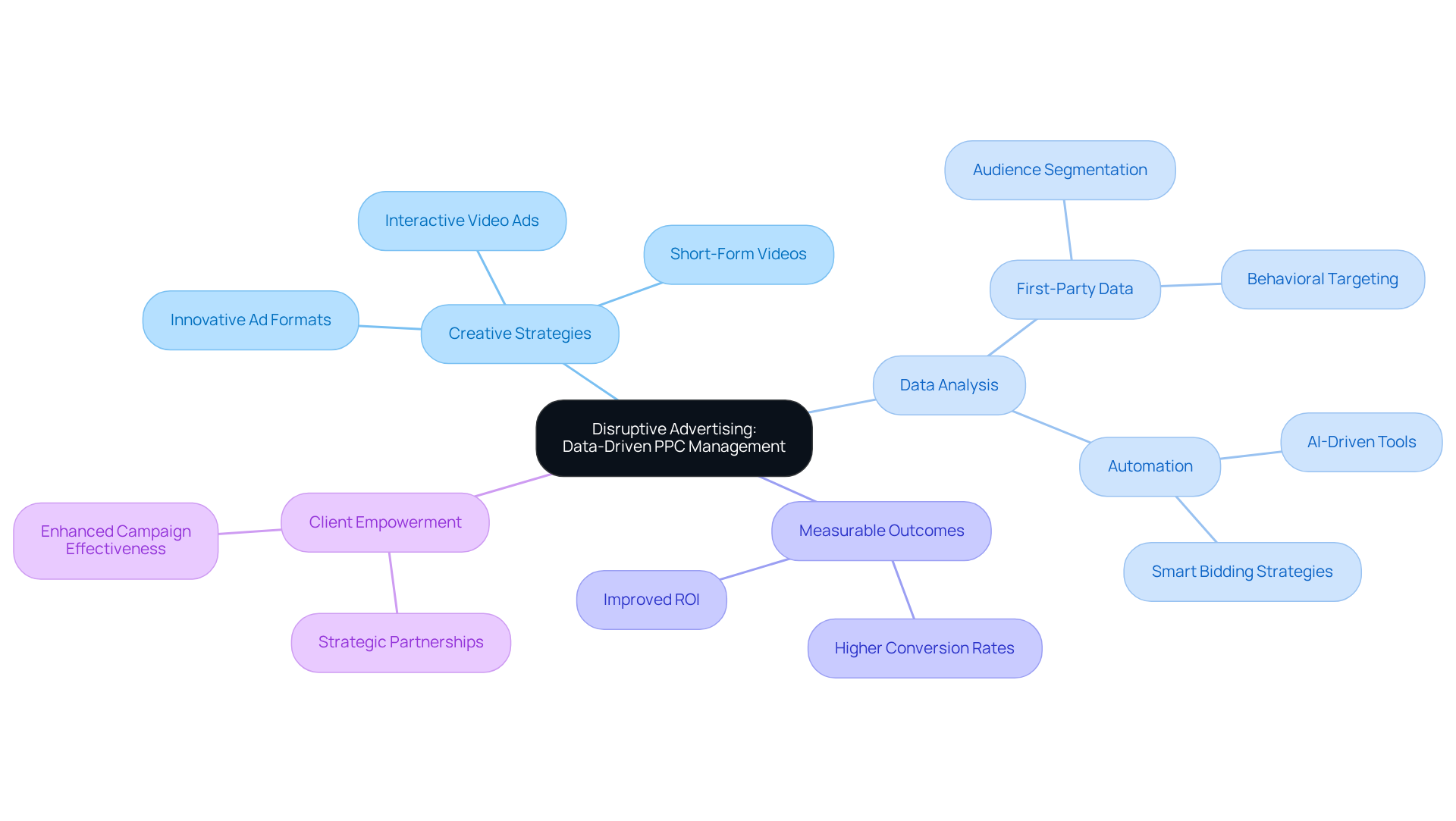 Start at the center with Disruptive Advertising's core approach, and explore how different strategies and outcomes branch out from it. Each branch represents a crucial component of their methods, showing how they work together to enhance marketing effectiveness. Start at the center with Disruptive Advertising's core approach, and explore how different strategies and outcomes branch out from it. Each branch represents a crucial component of their methods, showing how they work together to enhance marketing effectiveness.
