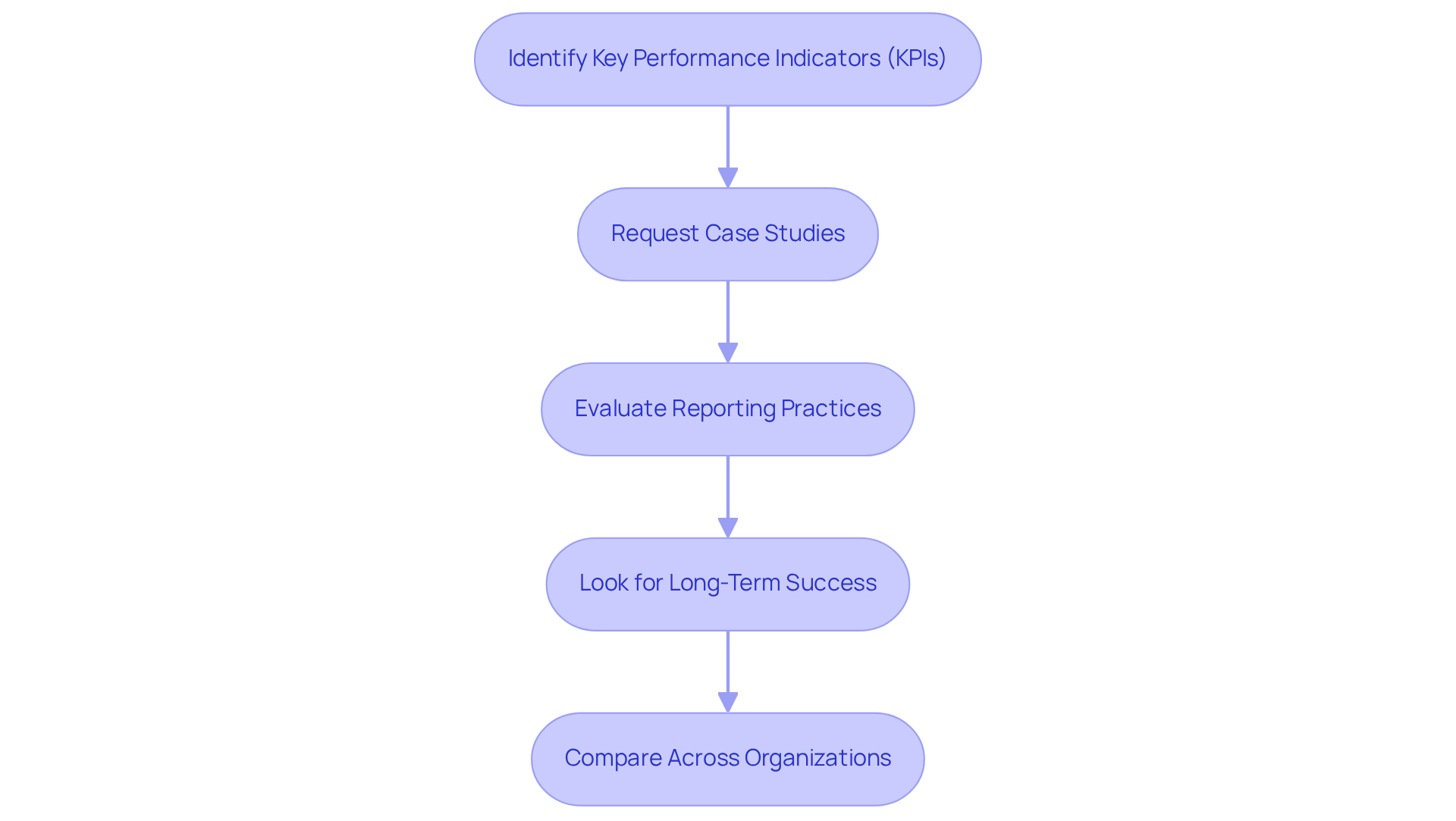 Each box represents a step in evaluating an agency's performance. Follow the arrows to see the order of steps you should take to assess potential agencies effectively. Each box represents a step in evaluating an agency's performance. Follow the arrows to see the order of steps you should take to assess potential agencies effectively.