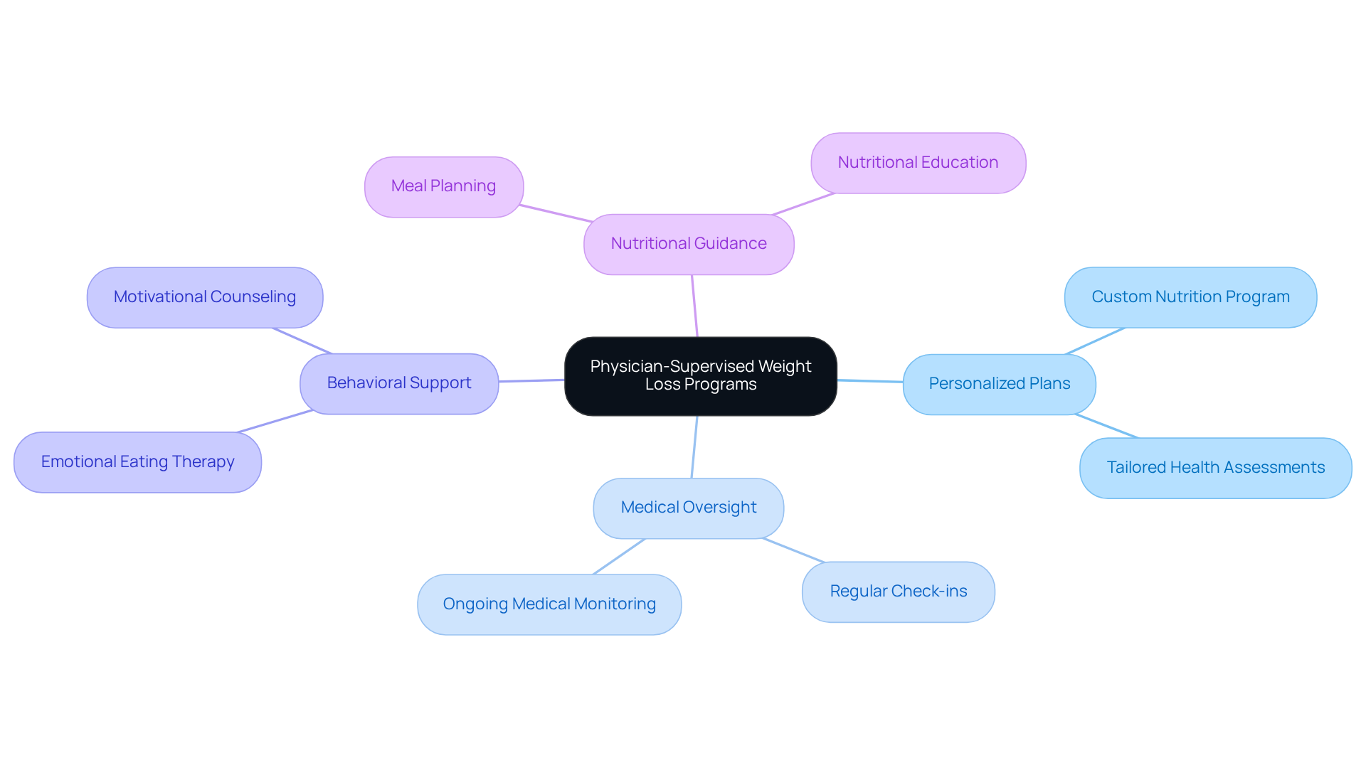 This mindmap illustrates the key components of physician-supervised weight loss programs. Each branch represents a crucial aspect of the program, showing how they work together to support your weight loss journey. Follow the branches to understand how personalized plans, medical oversight, behavioral support, and nutritional guidance contribute to achieving lasting health improvements.